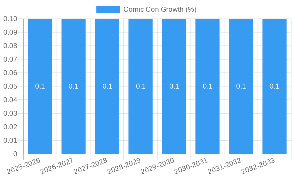 Comic Con Industry’s Growth Dynamics and Insights