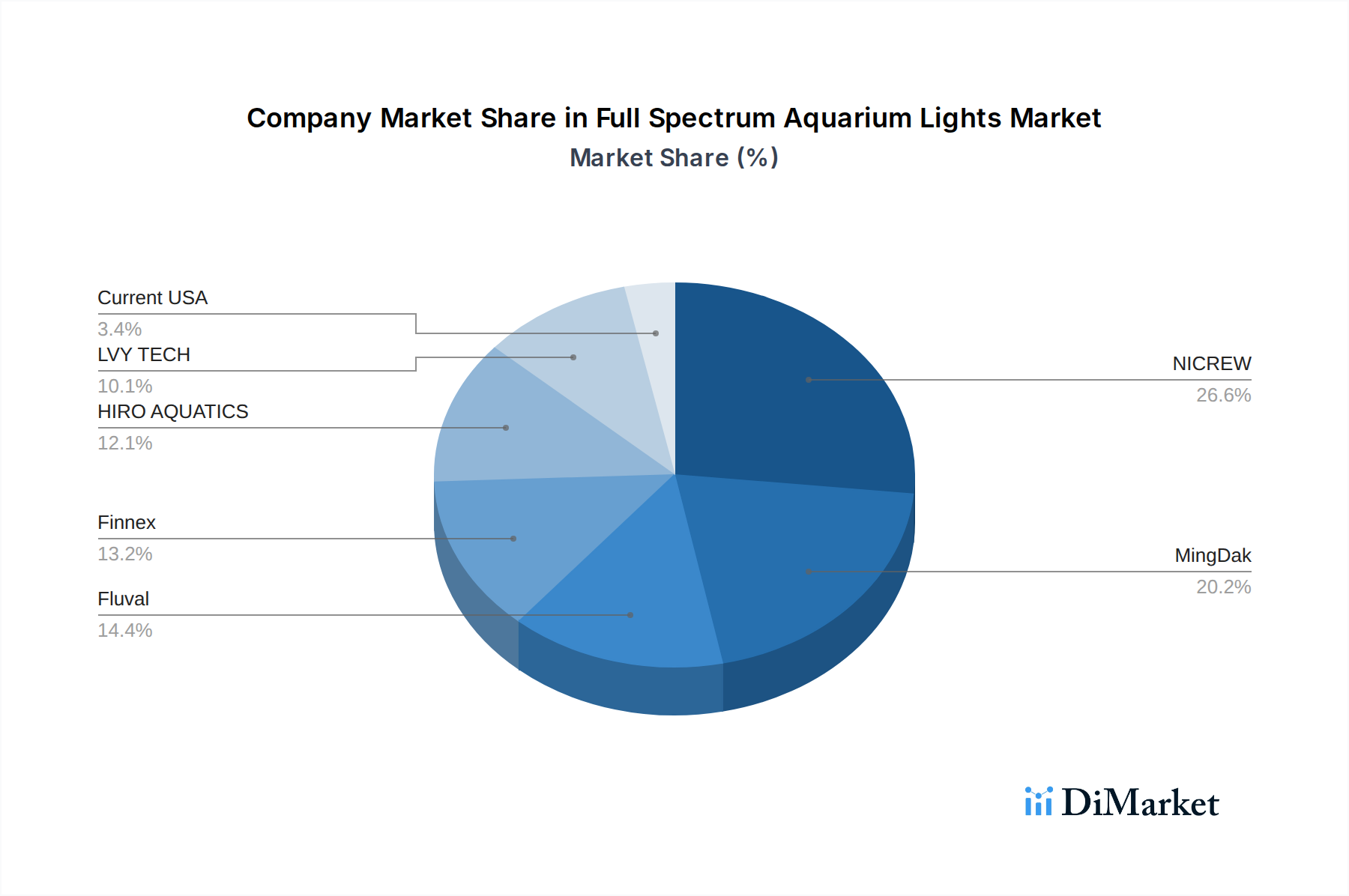 Full Spectrum Aquarium Lights Market: Analyzing Growth Drivers?