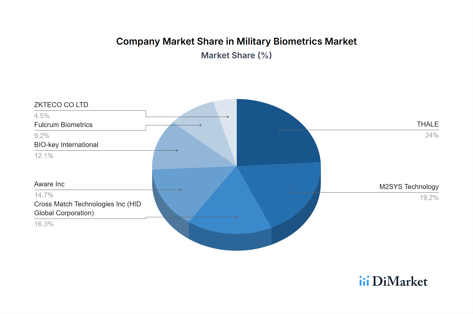 Military Biometrics Market 2026-2034 Analysis: Trends, Competitor ...