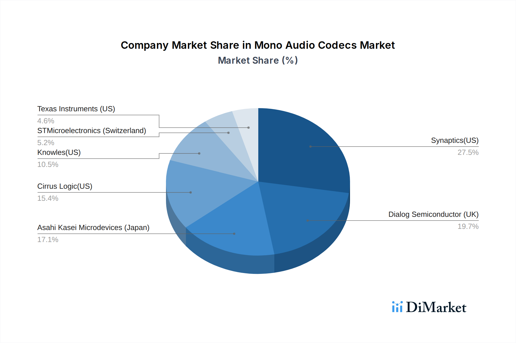 Analyzing the Future of Mono Audio Codecs: Key Trends to 2034
