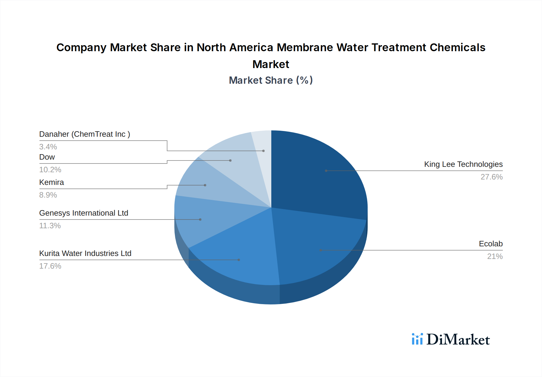 North America Membrane Water Treatment Chemicals Market: $2.4B by 2025 ...