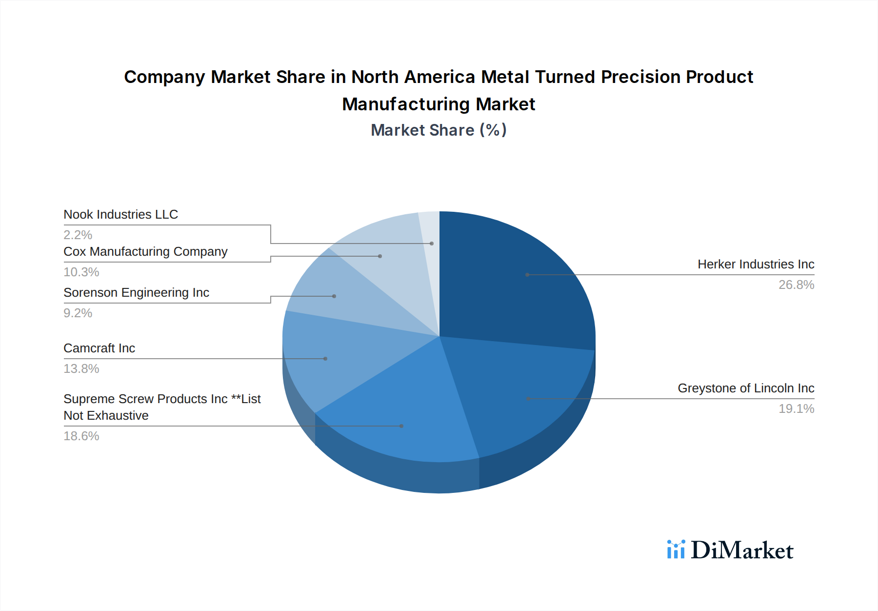 North America Metal Turned Precision Product Manufacturing: $21.04M Mkt ...