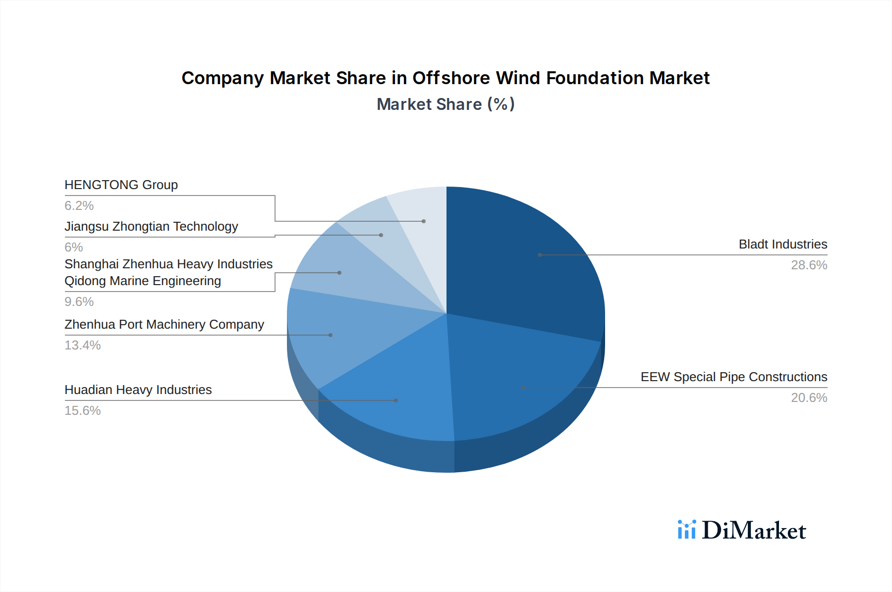 Offshore Wind Foundation Market Dynamics: Drivers and Barriers to ...