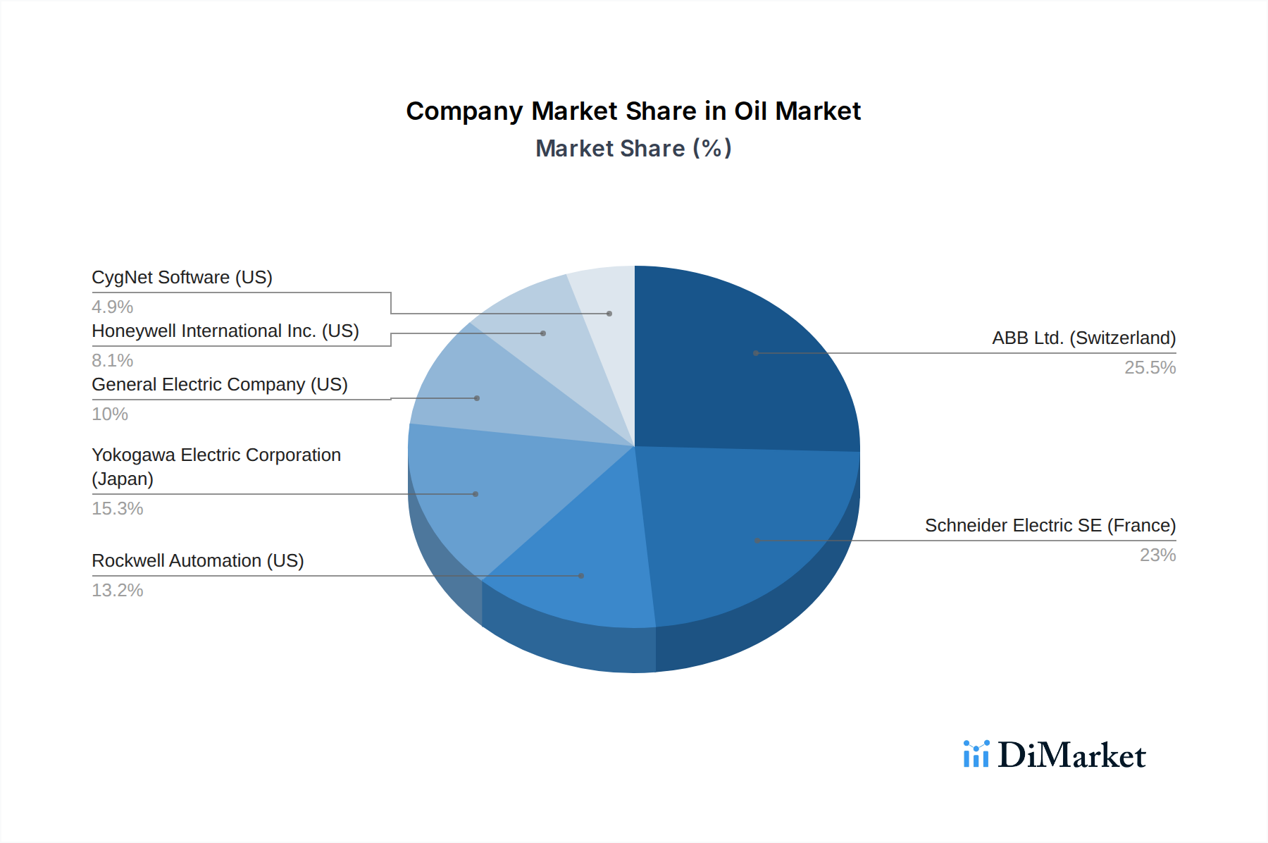 Oil & Gas SCADA Market to Hit $15B by 2025, 7% CAGR Analysis
