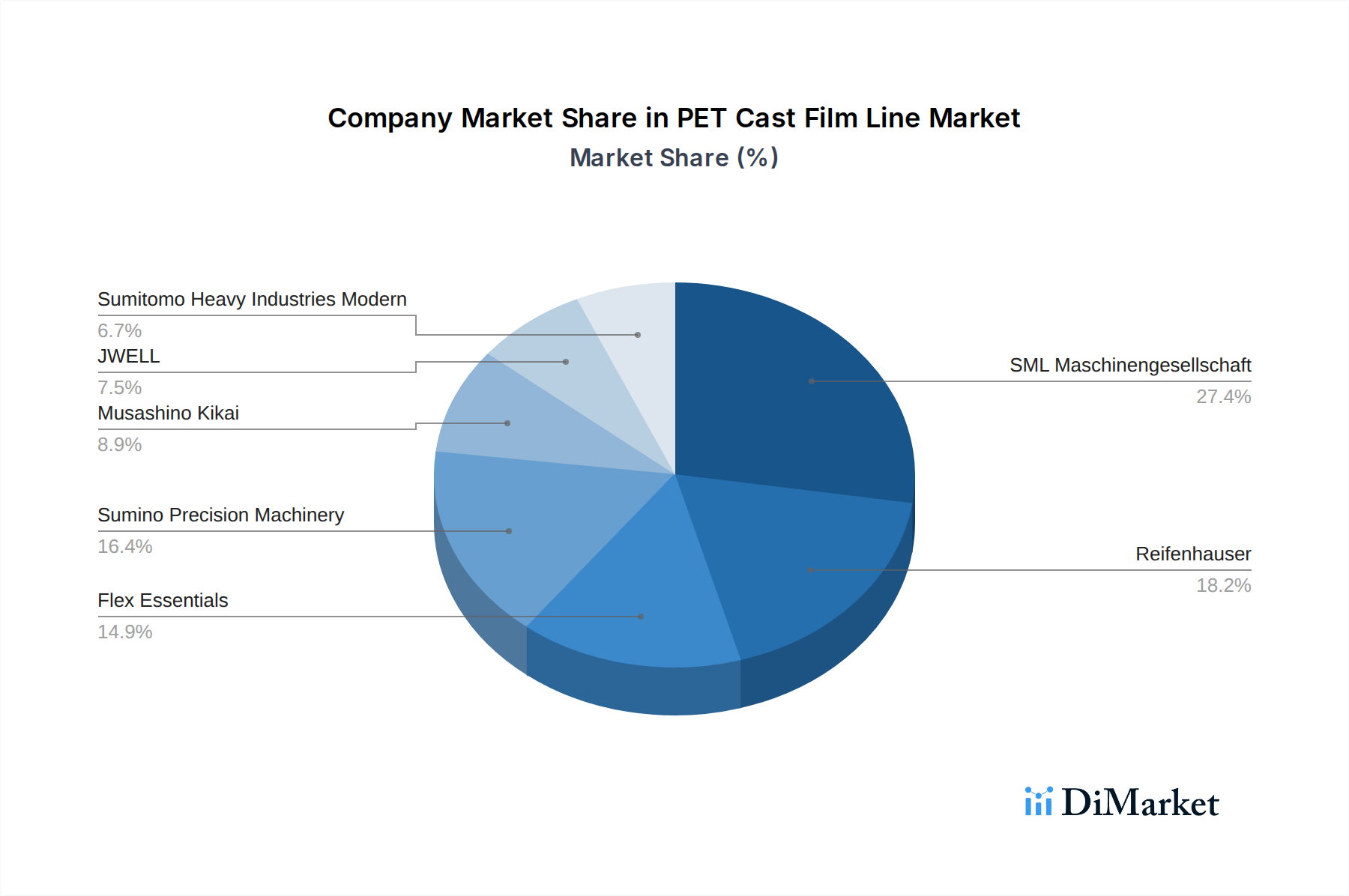 PET Cast Film Line Charting Growth Trajectories: Analysis and Forecasts ...