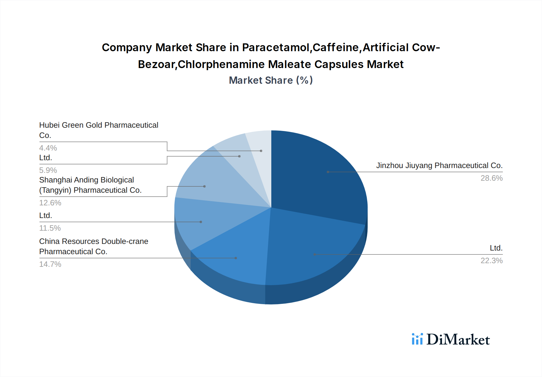 Emerging Markets Driving Paracetamol,Caffeine,Artificial Cow-Bezoar ...