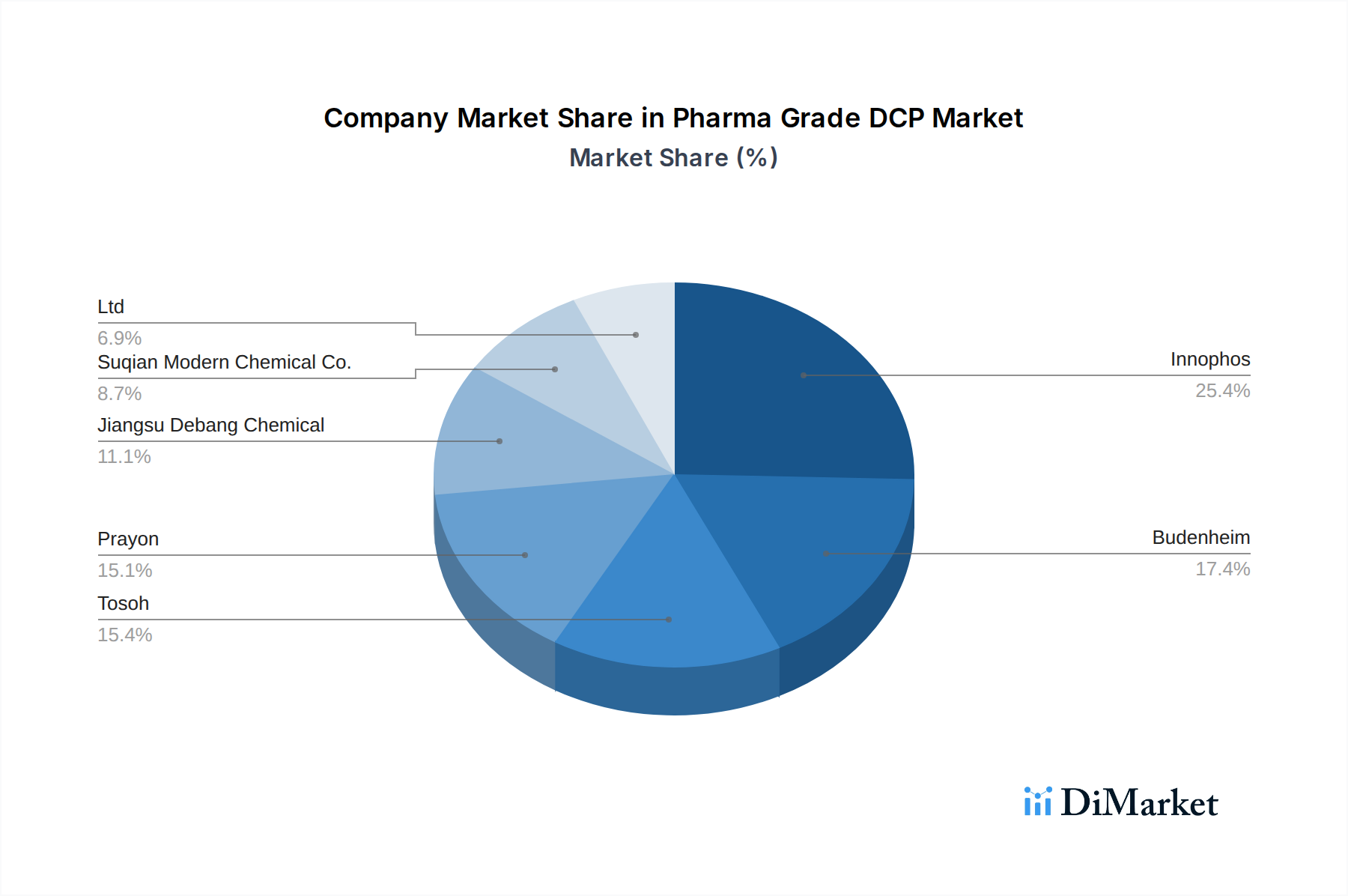 Key Drivers for Pharma Grade DCP Market Growth: Projections 2026-2034