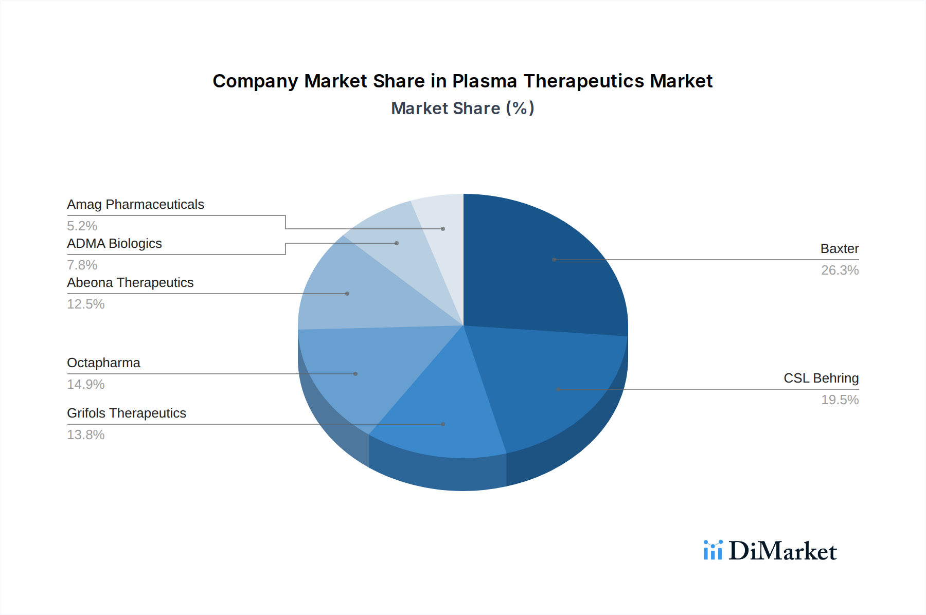 Plasma Therapeutics Report 2026: Growth Driven by Government Incentives ...