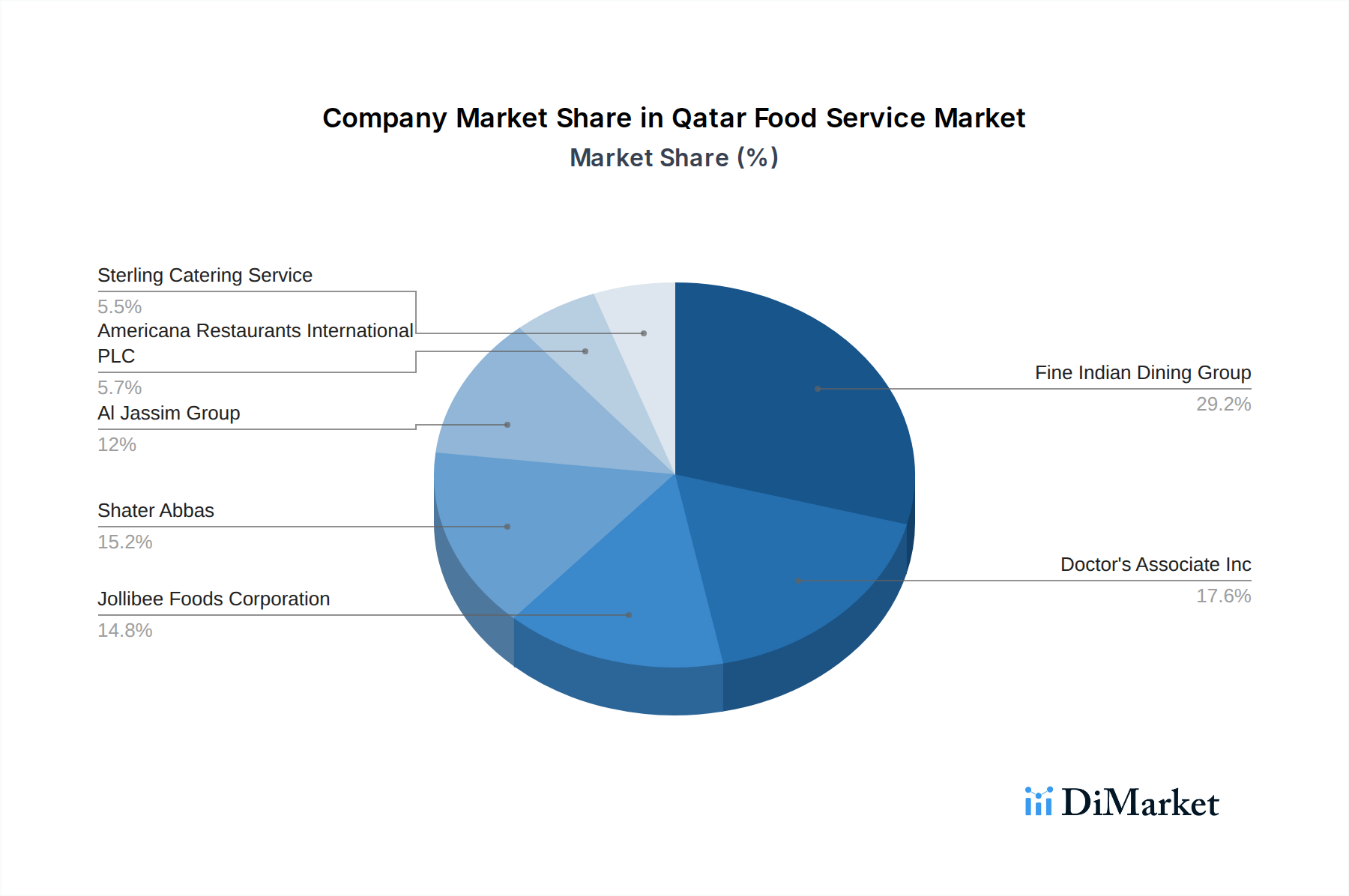 Qatar Food Service Market Analysis Report 2026: Market to Grow by a ...