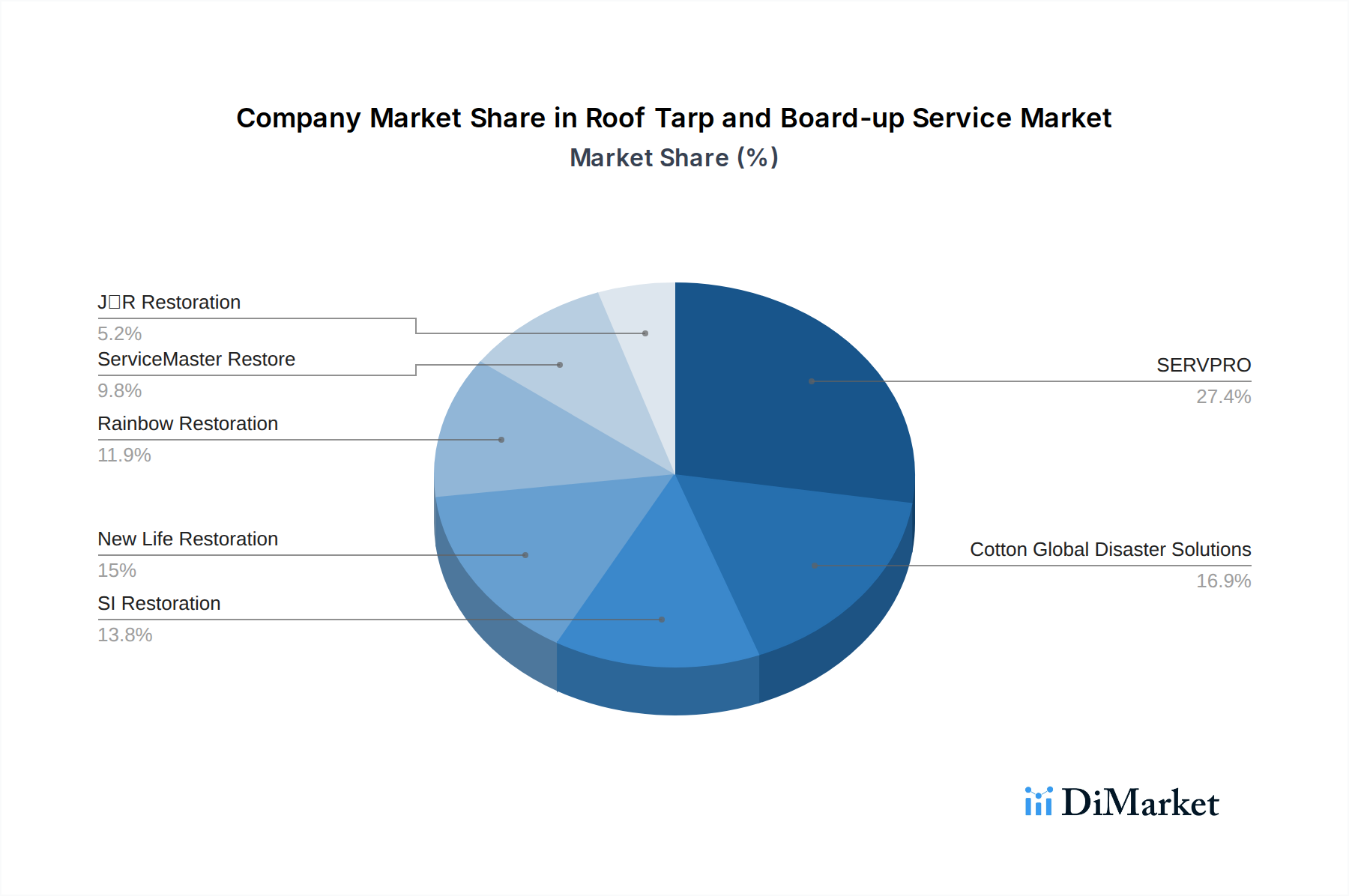 Roof Tarp & Board-up Service Market Trends & 2033 Outlook