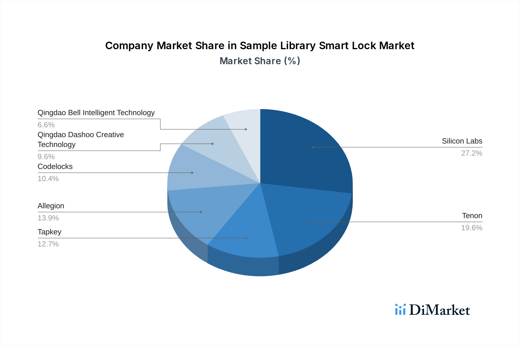 Sample Library Smart Lock Market Disruption: Competitor Insights and ...