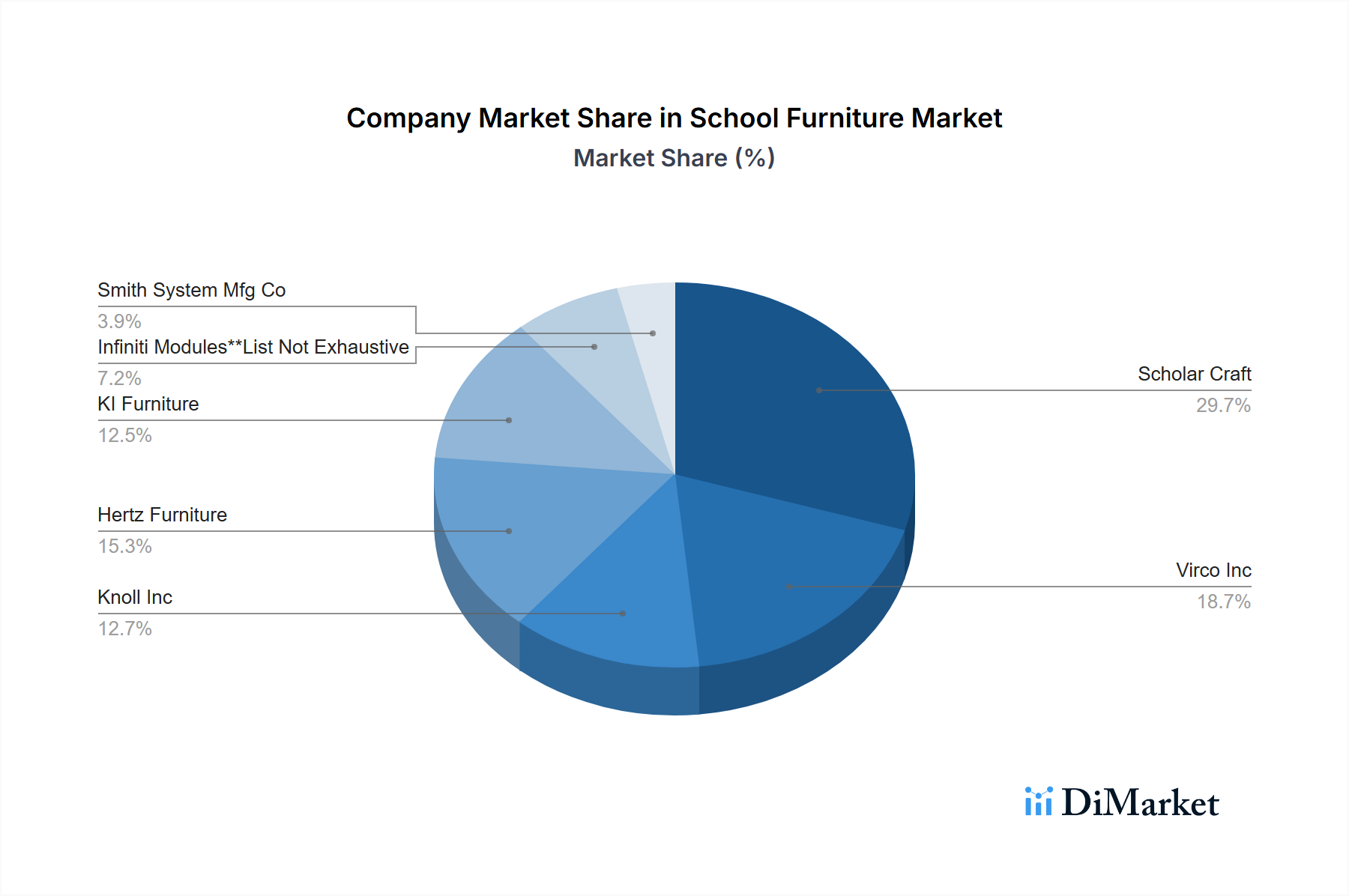 School Furniture Market 6.45 CAGR Growth Outlook 2026-2034