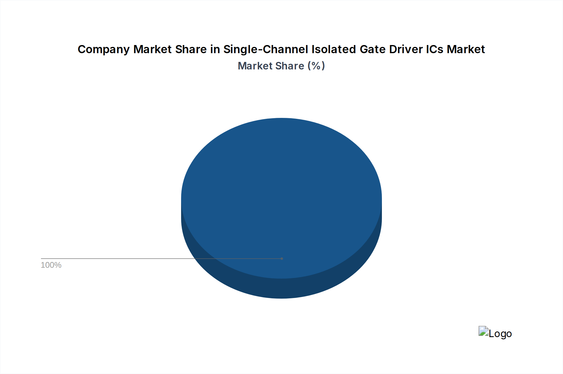 Single-Channel Isolated Gate Driver ICs: Evolution & 2033 Projections