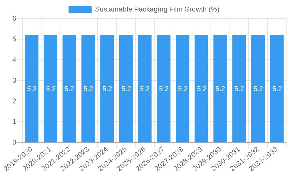 Sustainable Packaging Film Charting Growth Trajectories: Analysis and ...