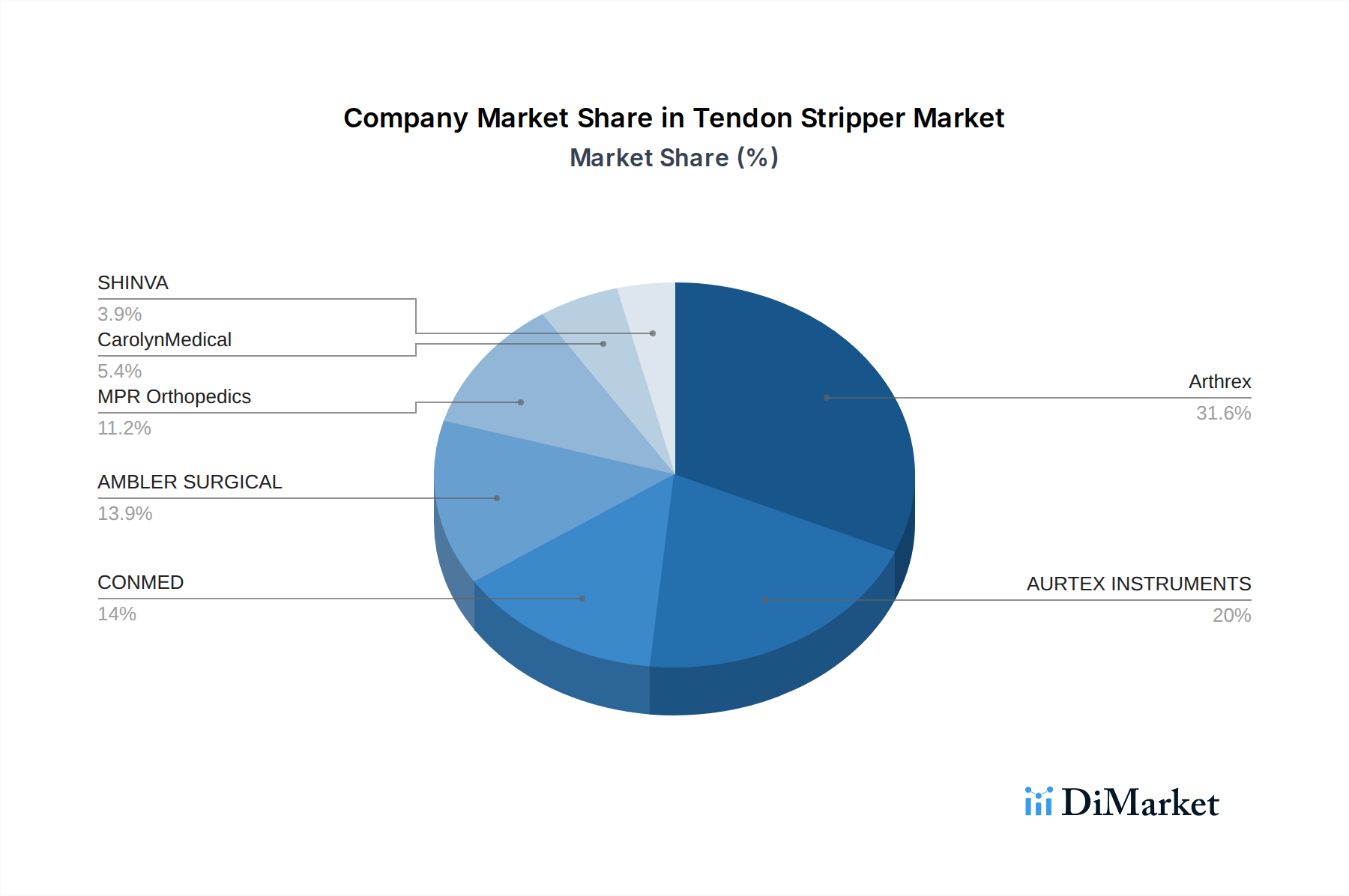 Tendon Stripper Market Evolution: Trends & 2033 Forecast