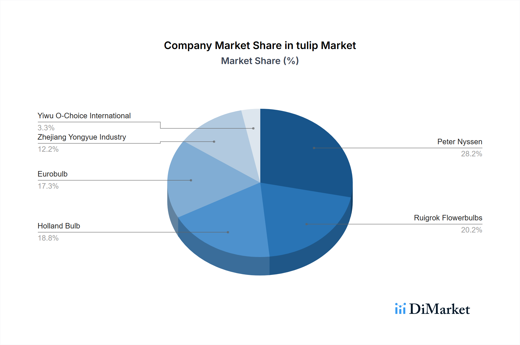 tulip: Growth Opportunities and Competitive Landscape Overview 2026-2034