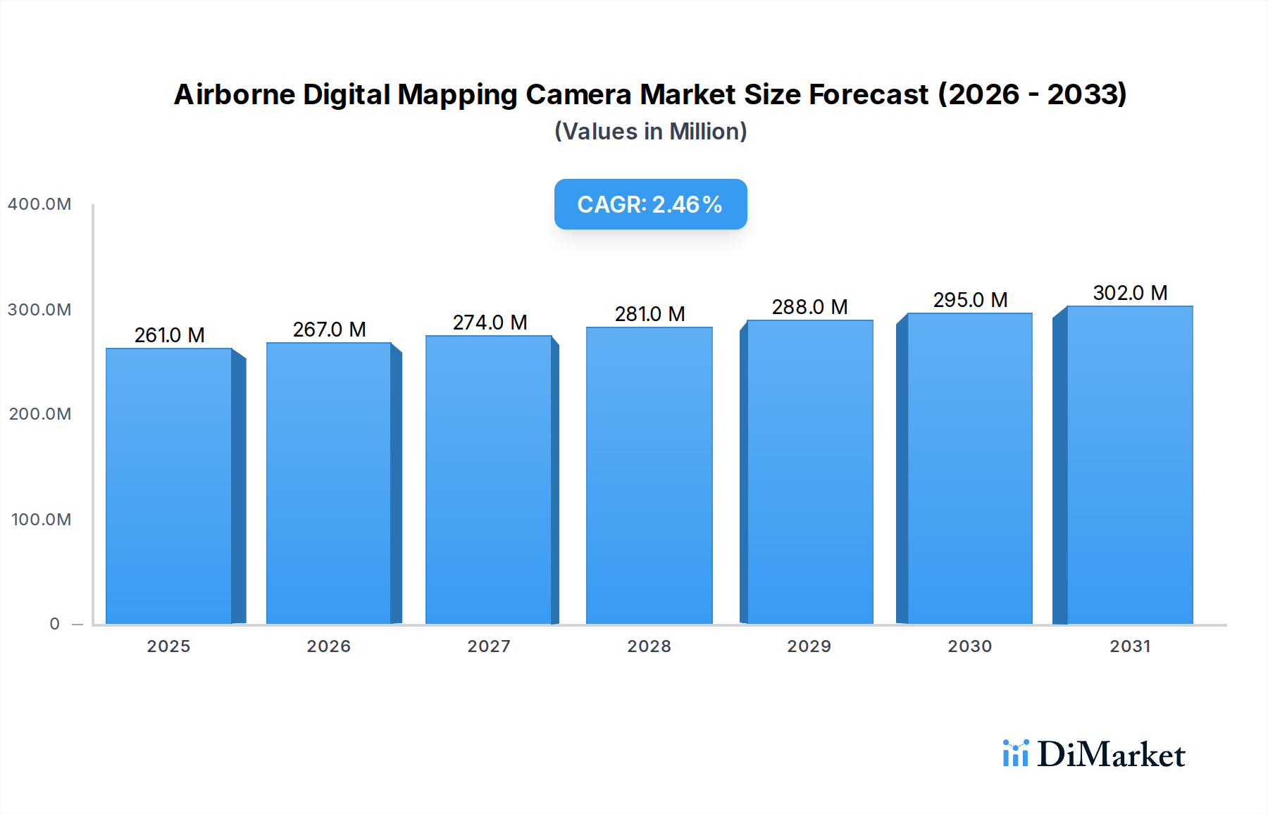 Airborne Digital Mapping Camera Future-proof Strategies: Trends ...