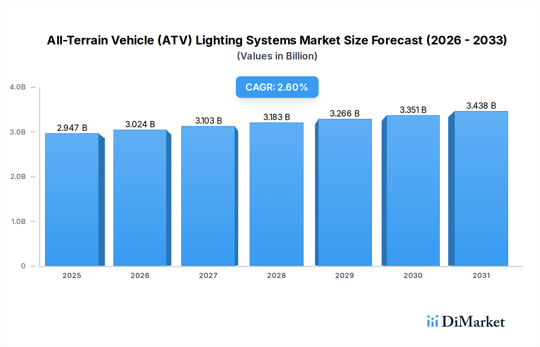 All-Terrain Vehicle (ATV) Lighting Systems Growth Projections: Trends ...