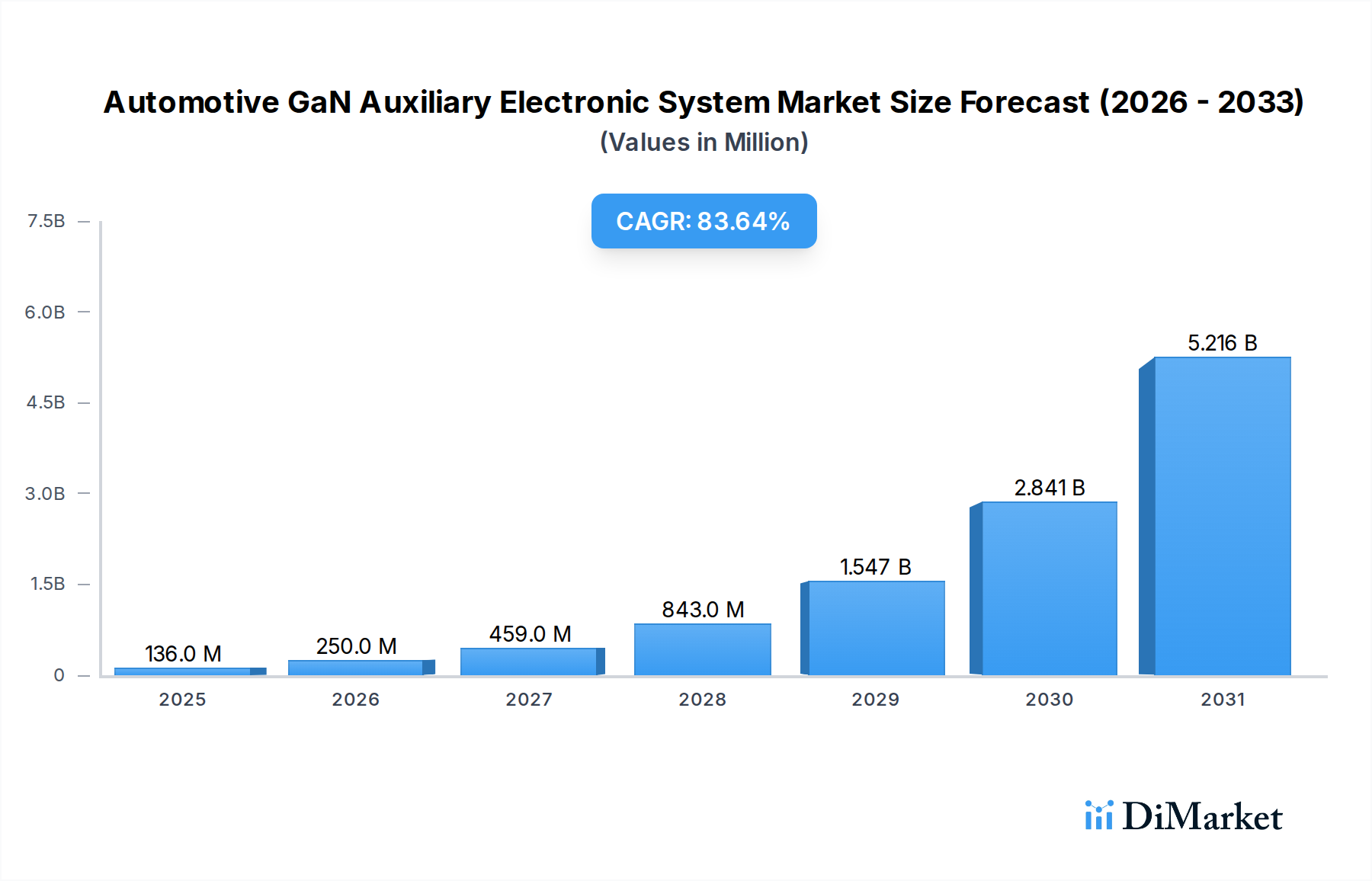 Exploring Growth Avenues in Automotive GaN Auxiliary Electronic System ...