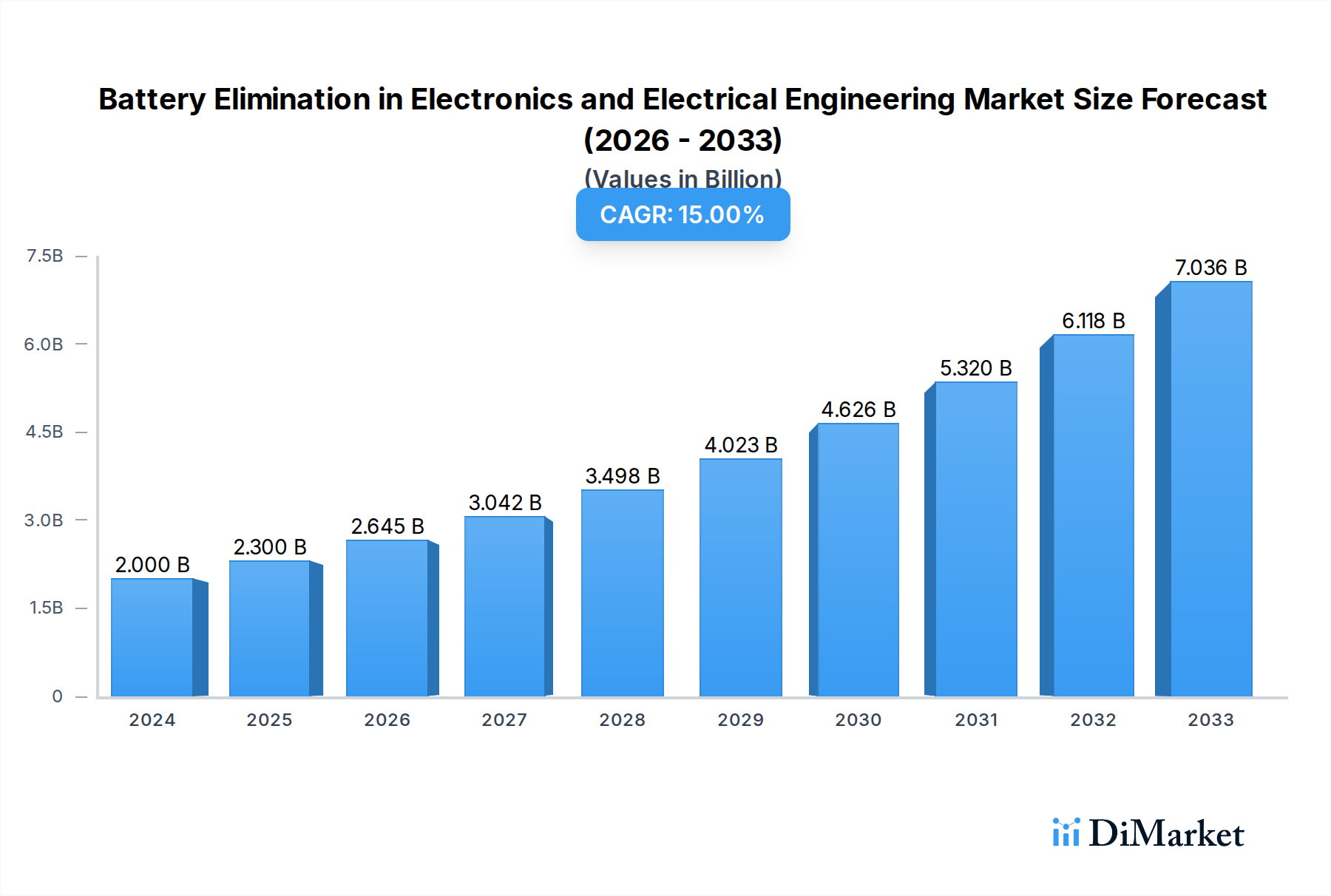 Growth Catalysts in Battery Elimination in Electronics and Electrical ...