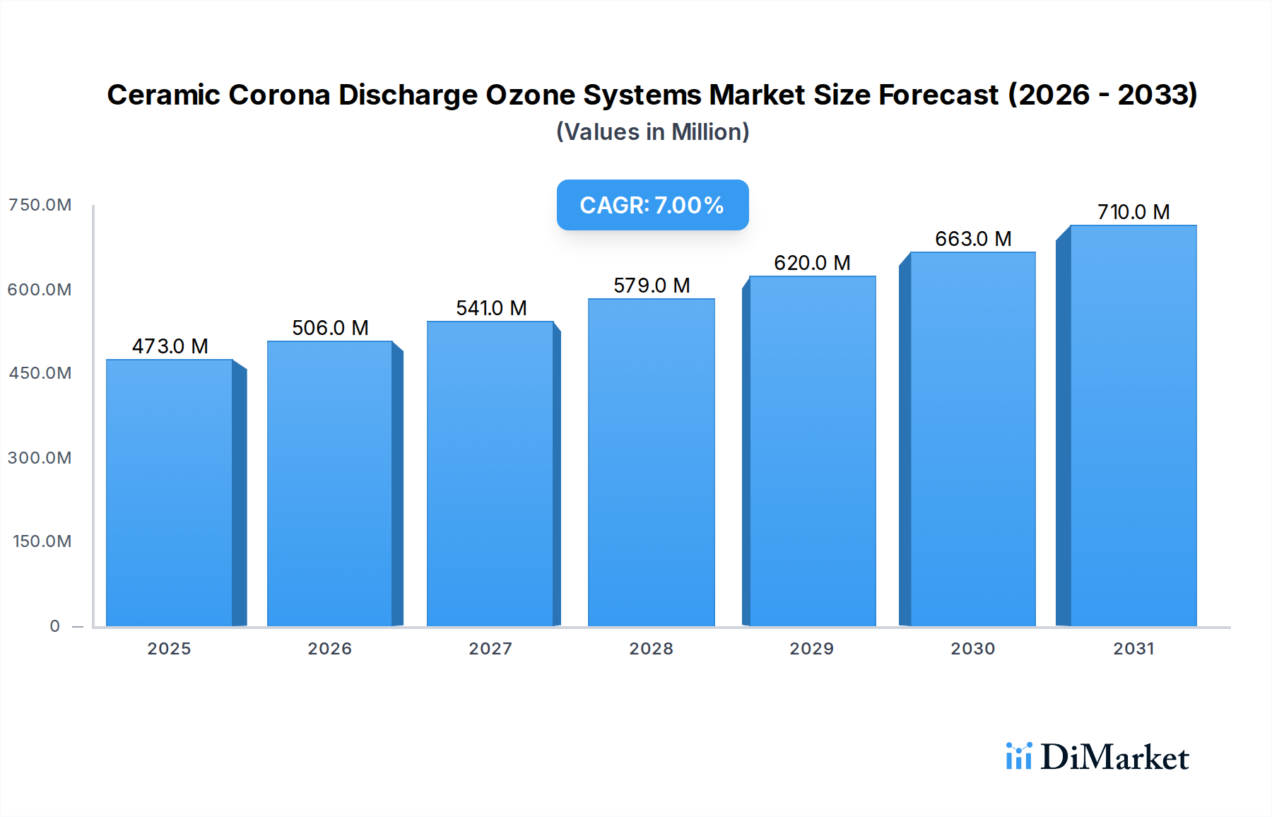Insights into Ceramic Corona Discharge Ozone Systems Industry Dynamics