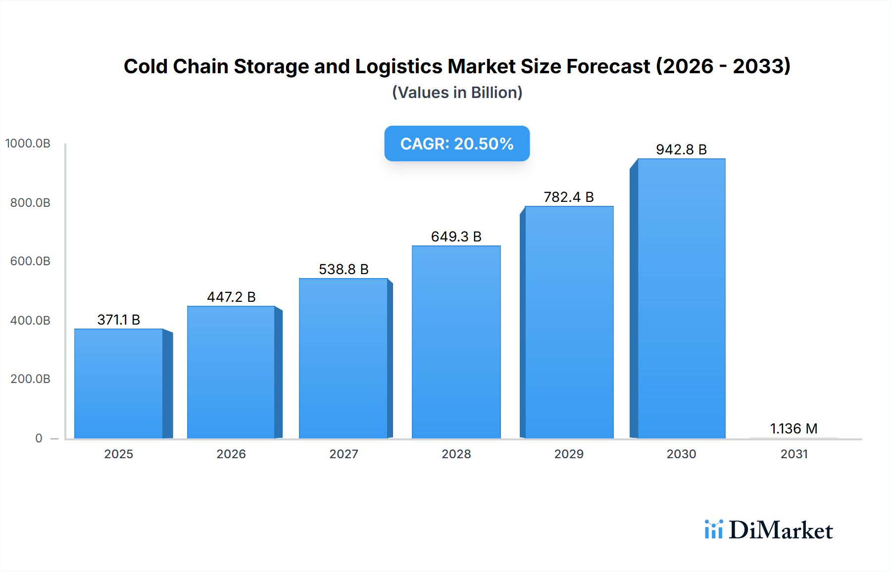 Cold Chain Storage and Logistics Market’s Consumer Preferences: Trends ...
