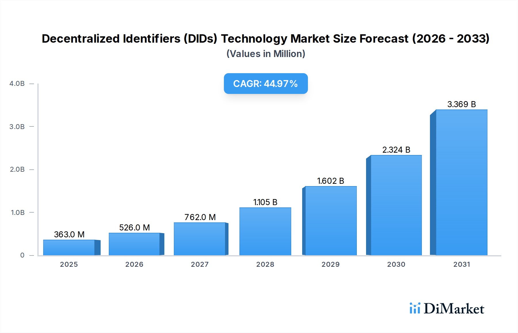 Unveiling Decentralized Identifiers (DIDs) Technology Growth Patterns ...