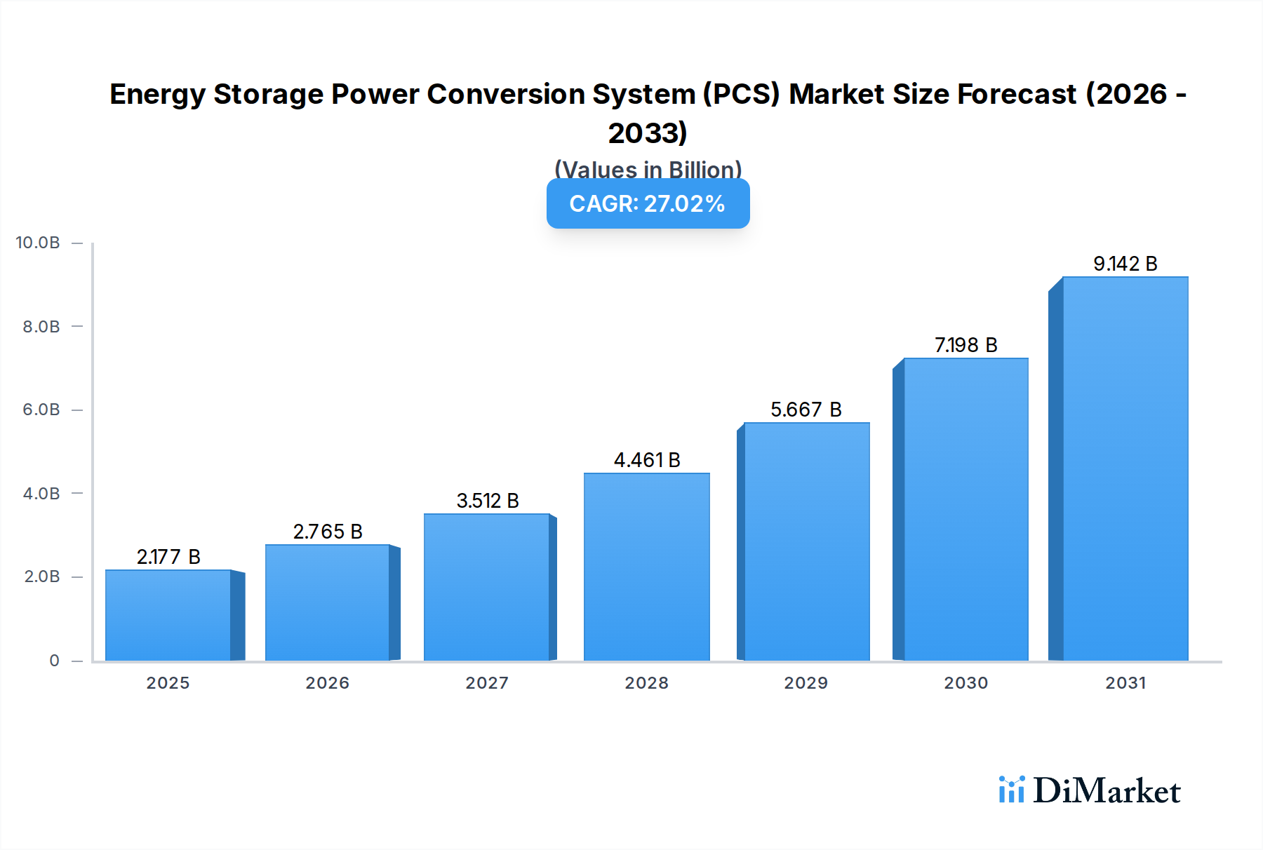 Energy Storage Power Conversion System (PCS) Size, Share, and Growth ...