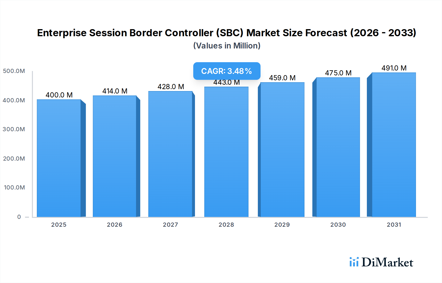 Enterprise Session Border Controller (SBC) in Focus: Growth ...