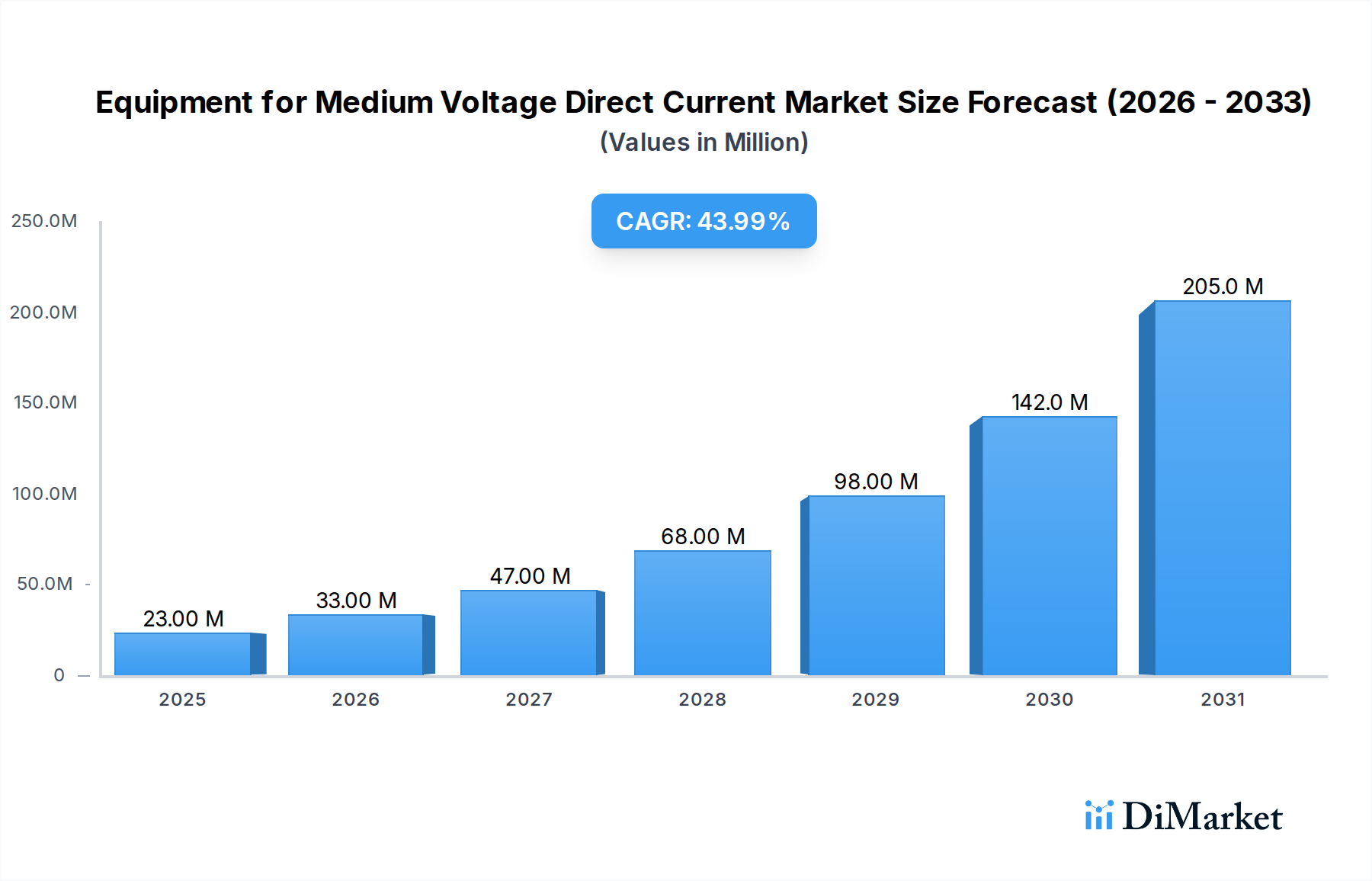 Equipment for Medium Voltage Direct Current 2026-2034 Market Analysis ...