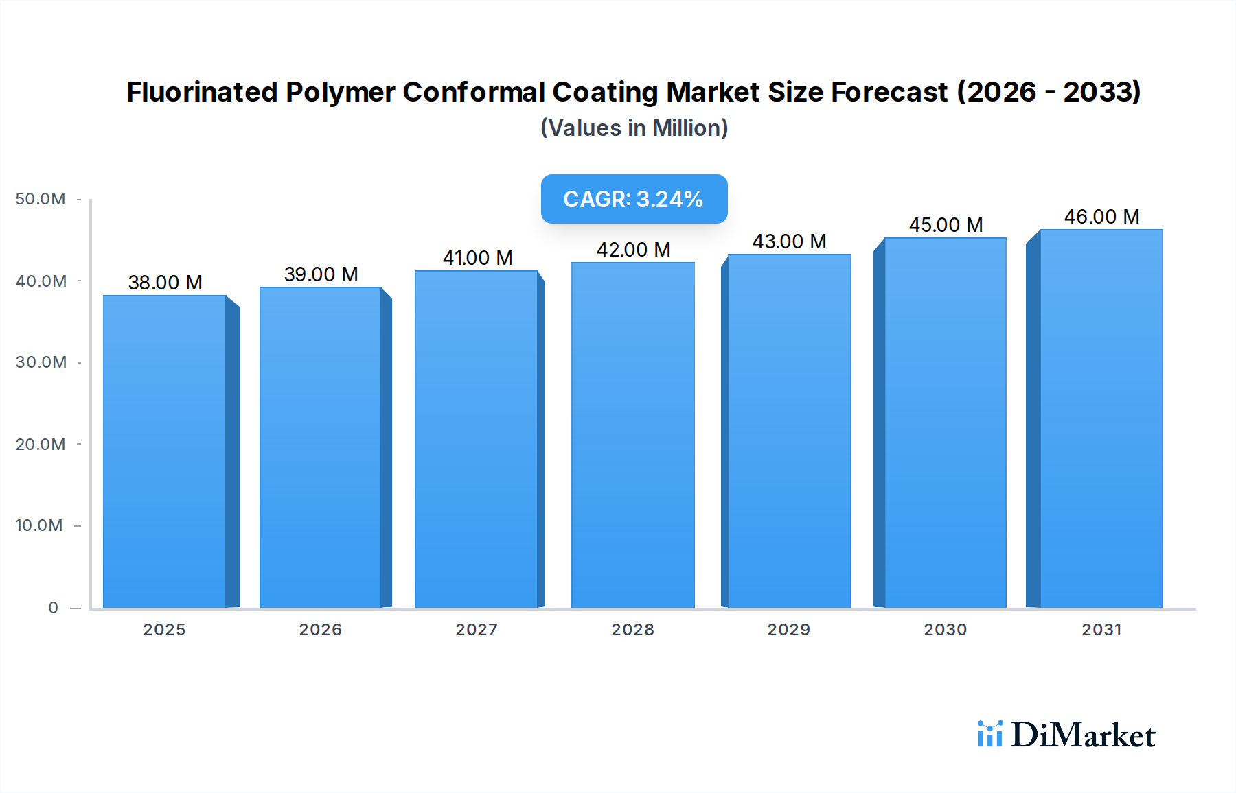 Fluorinated Polymer Conformal Coating Market’s Role in Emerging Tech ...
