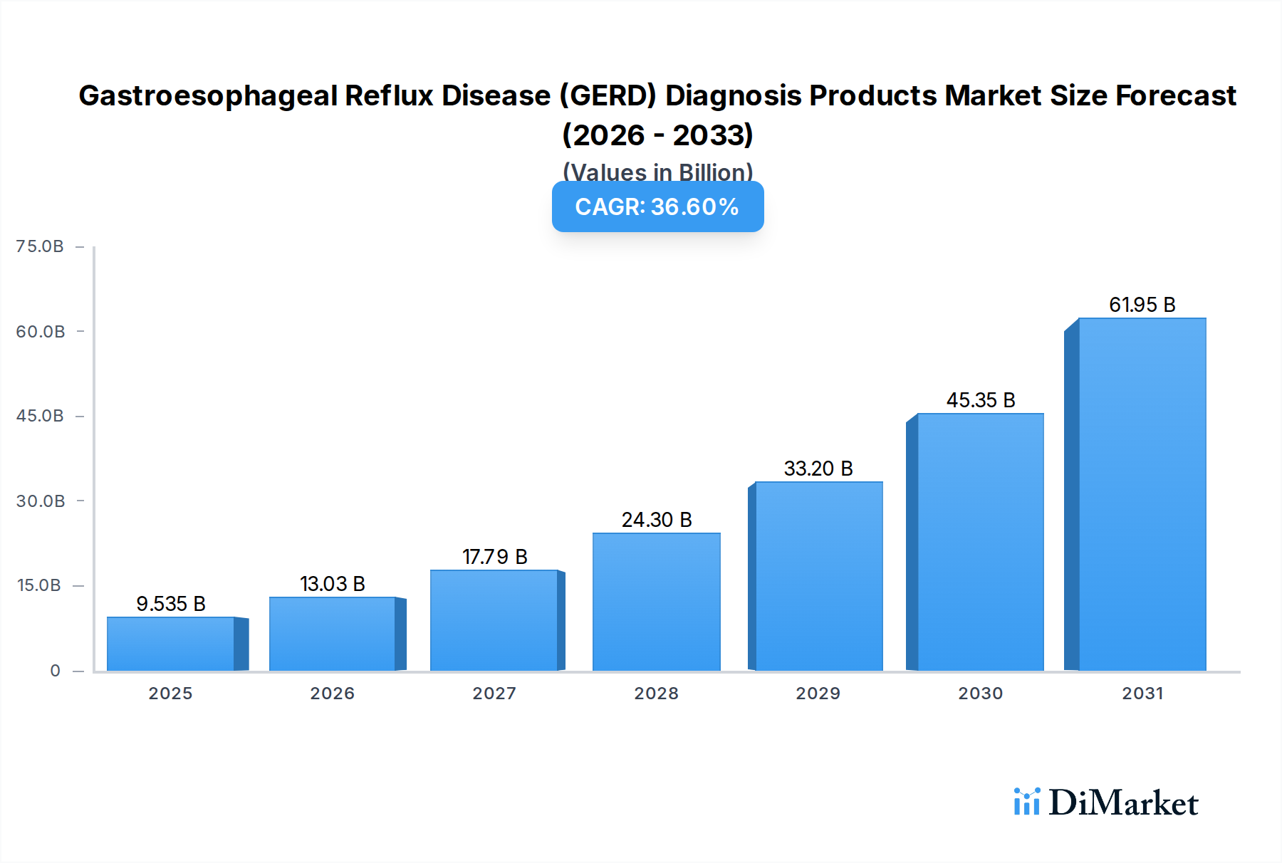 Gastroesophageal Reflux Disease (GERD) Diagnosis Products 2026 to Grow ...