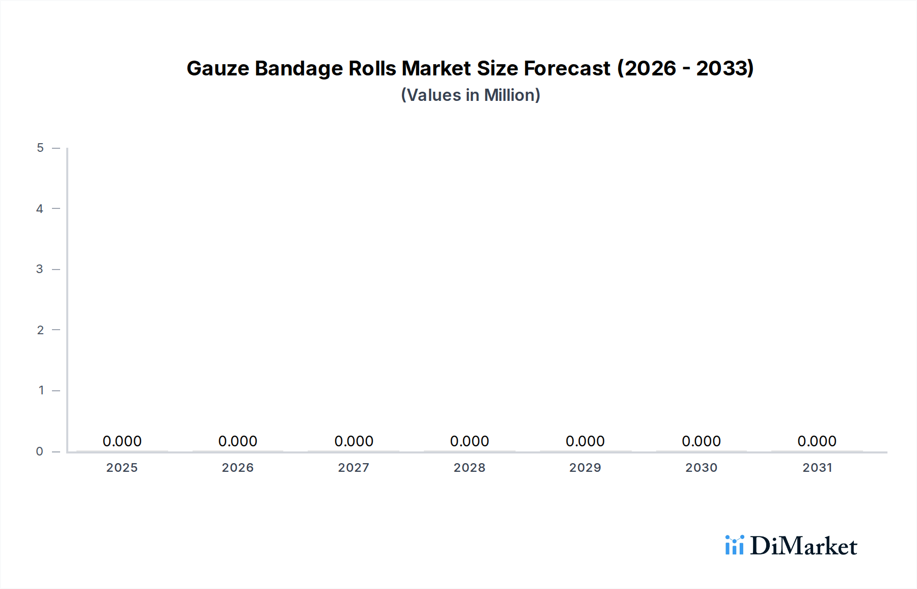 Gauze Bandage Rolls Market: 5.47% CAGR Growth (2026-2034)