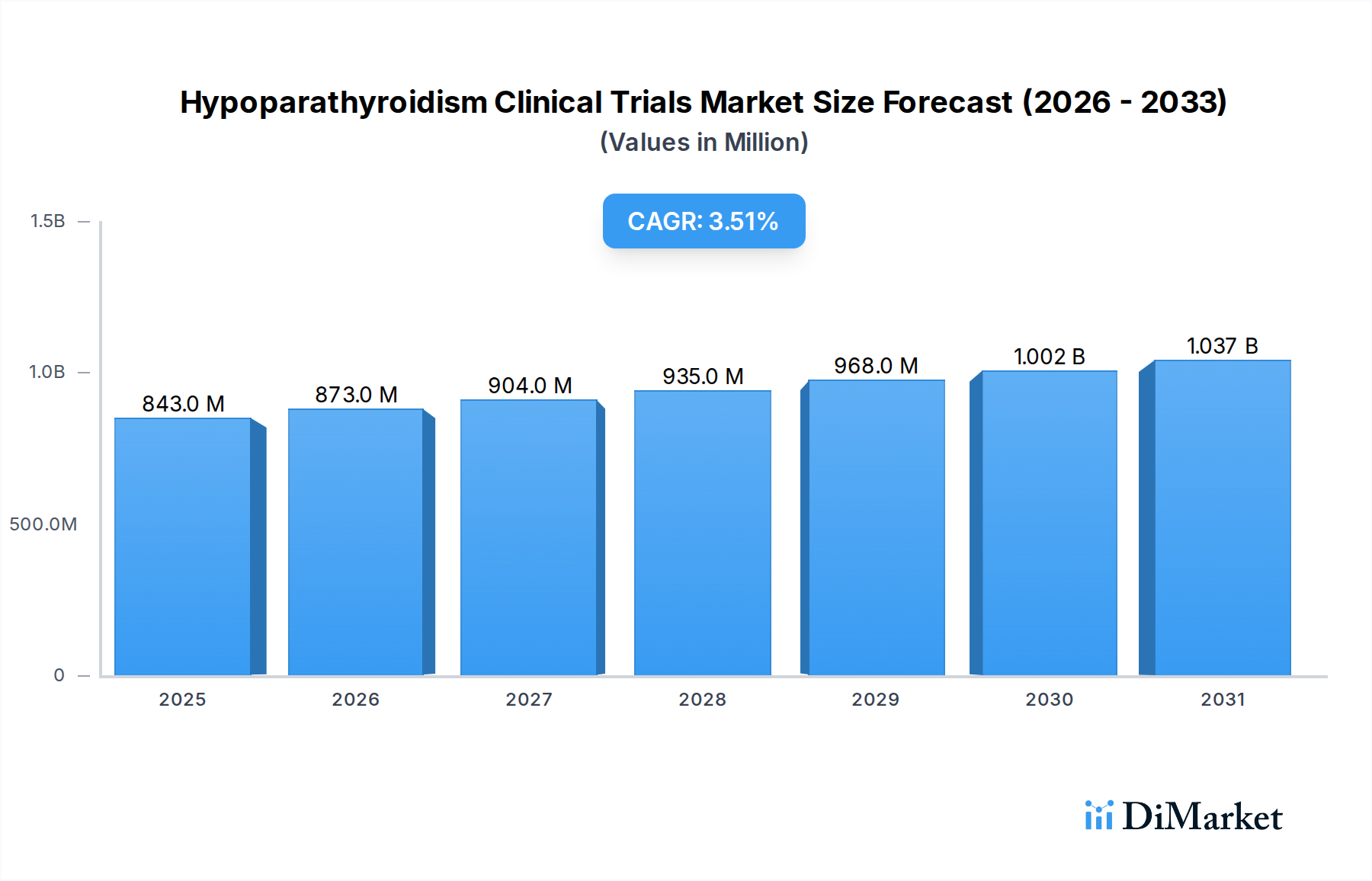 Future Prospects for Hypoparathyroidism Clinical Trials Growth