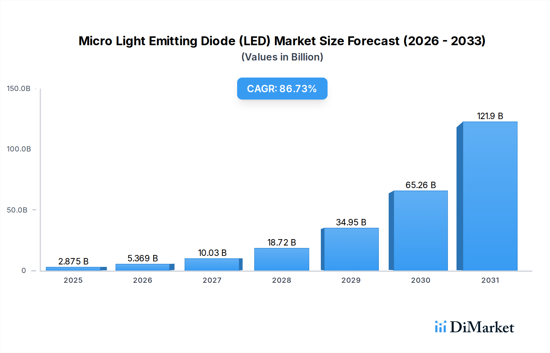 Micro Light Emitting Diode (LED): Harnessing Emerging Innovations for ...