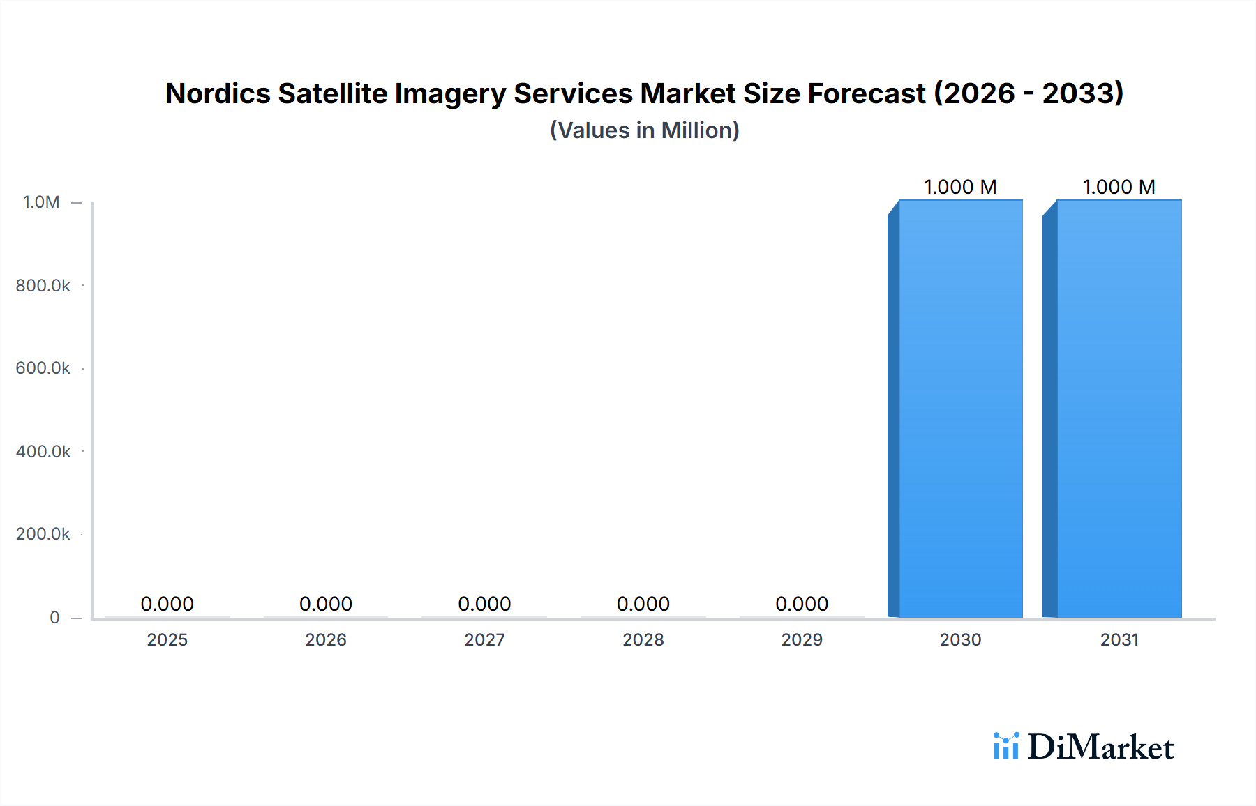 Nordics Satellite Imagery Services Market Growth Opportunities and ...