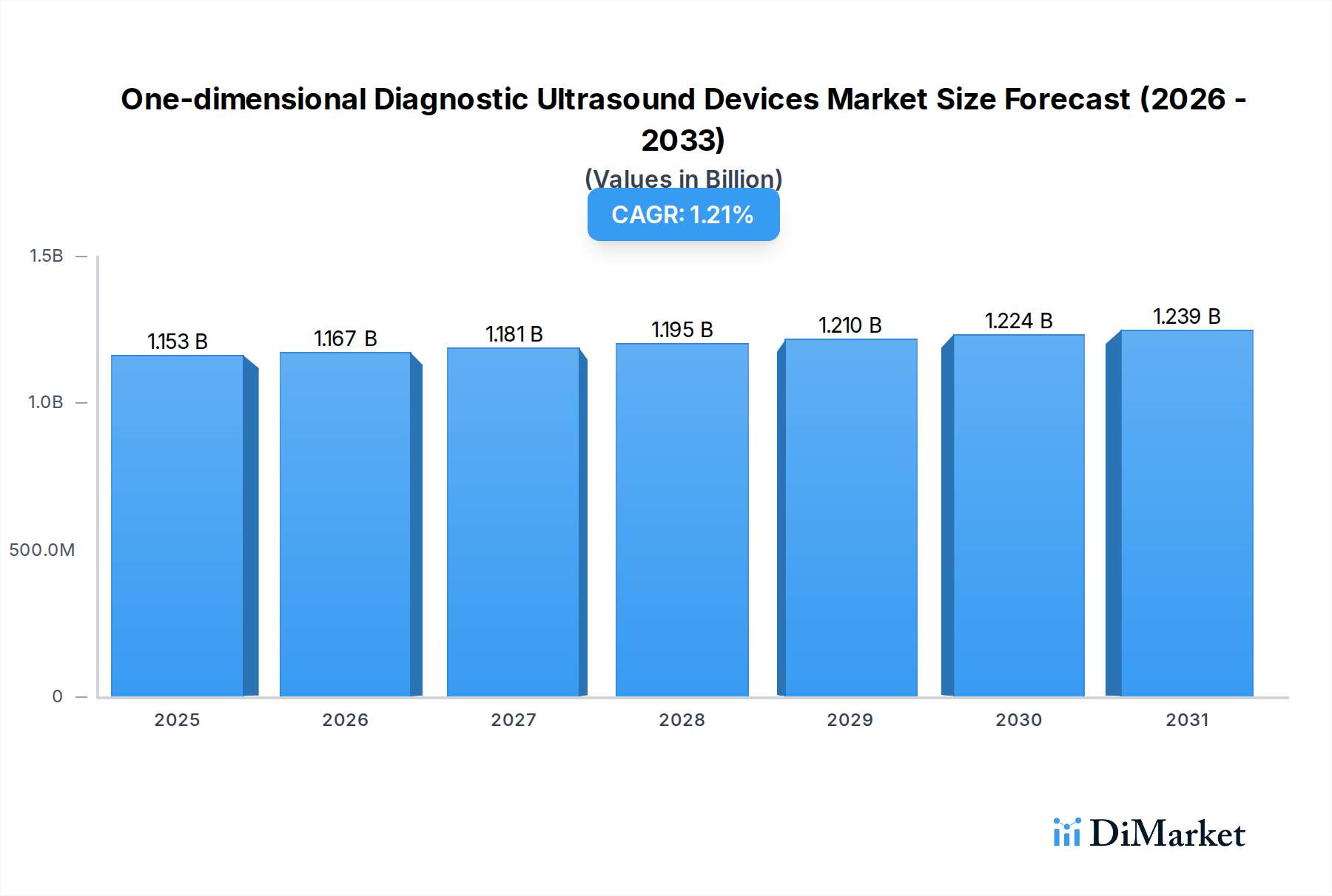 Emerging Trends in One-dimensional Diagnostic Ultrasound Devices: A ...