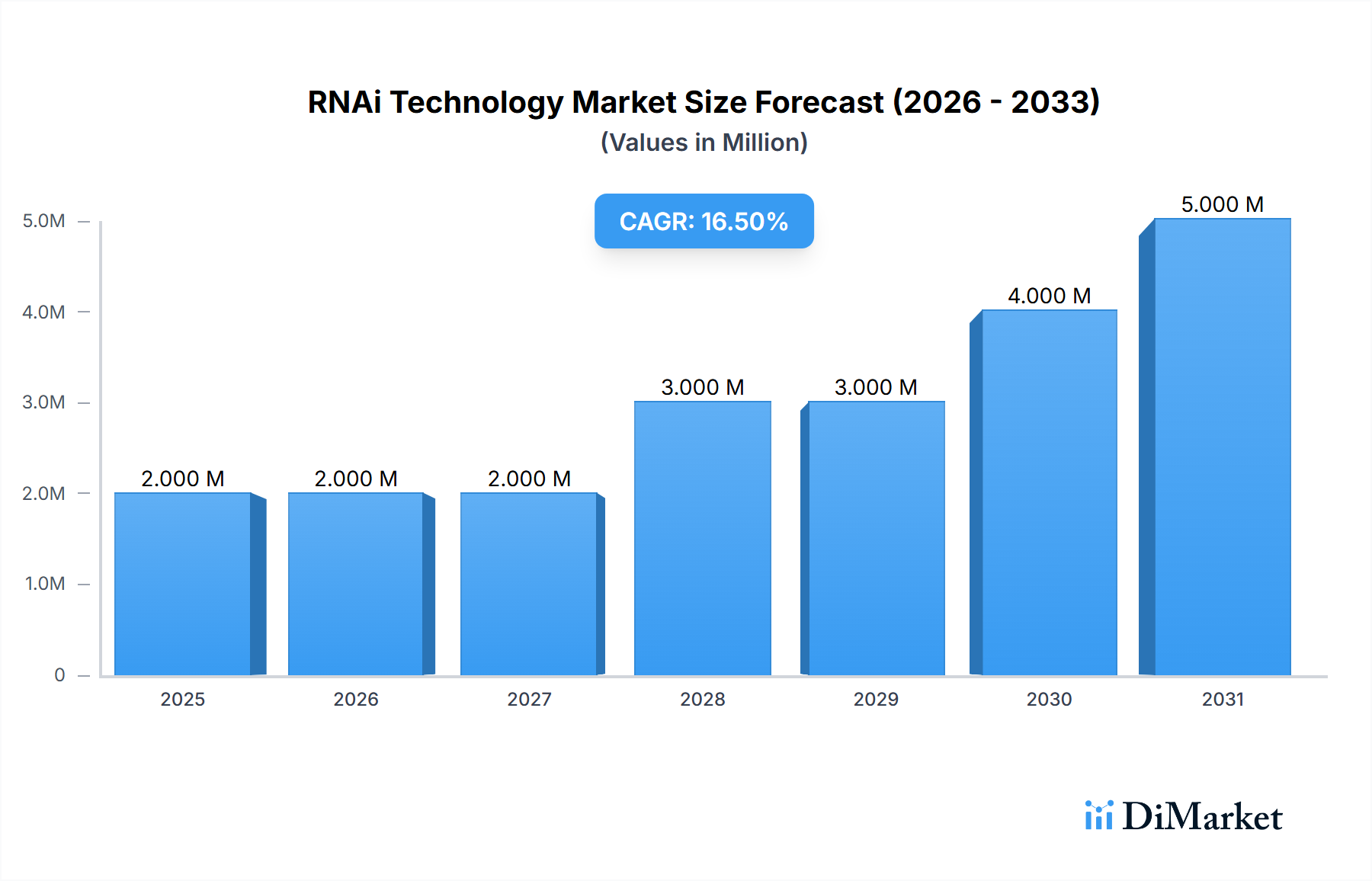 RNAi Technology Market 2026 Trends and Forecasts 2034: Analyzing Growth ...