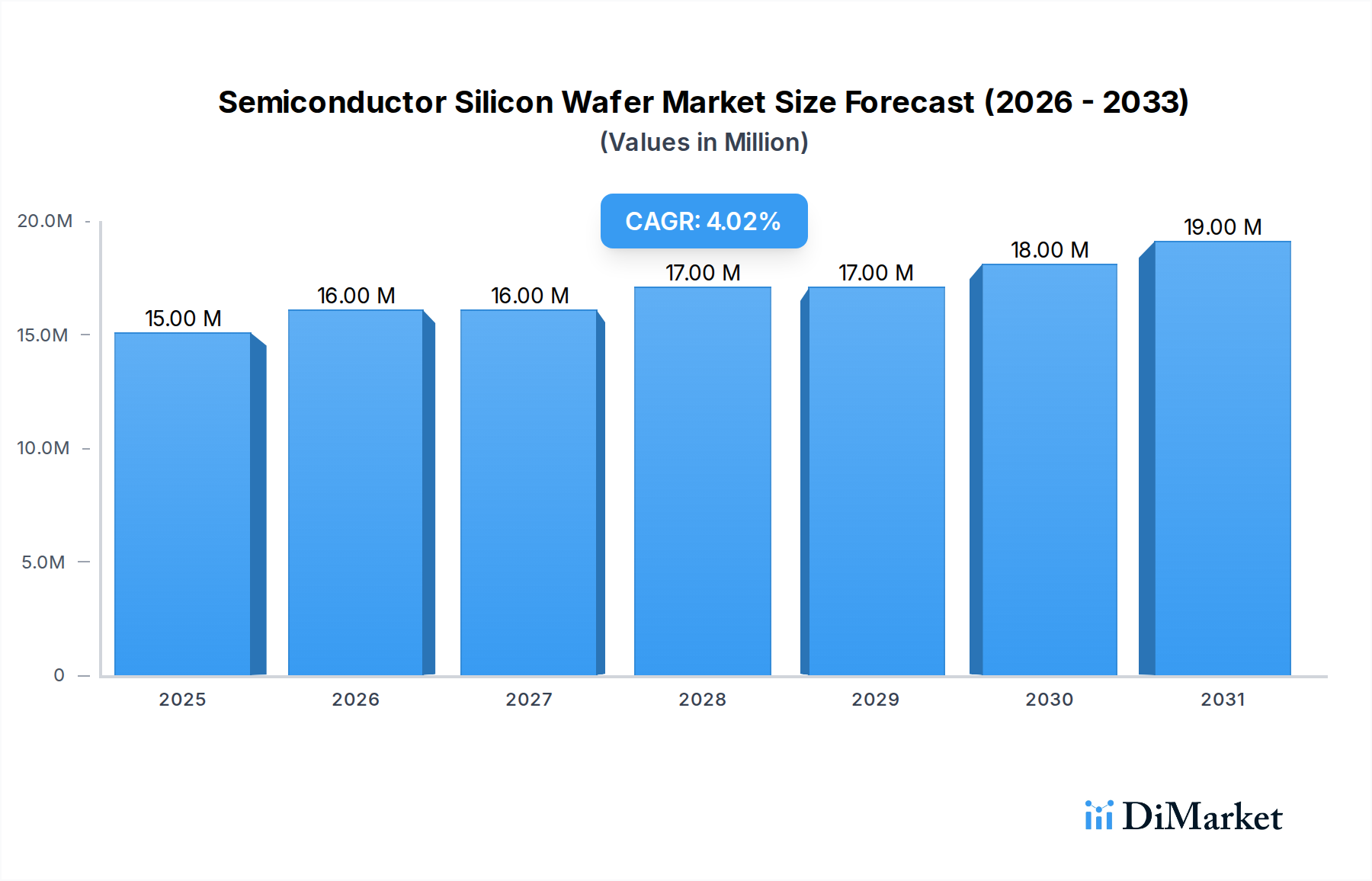Silicon Wafer Market: Growth Drivers, New Fabs, & Segment Data