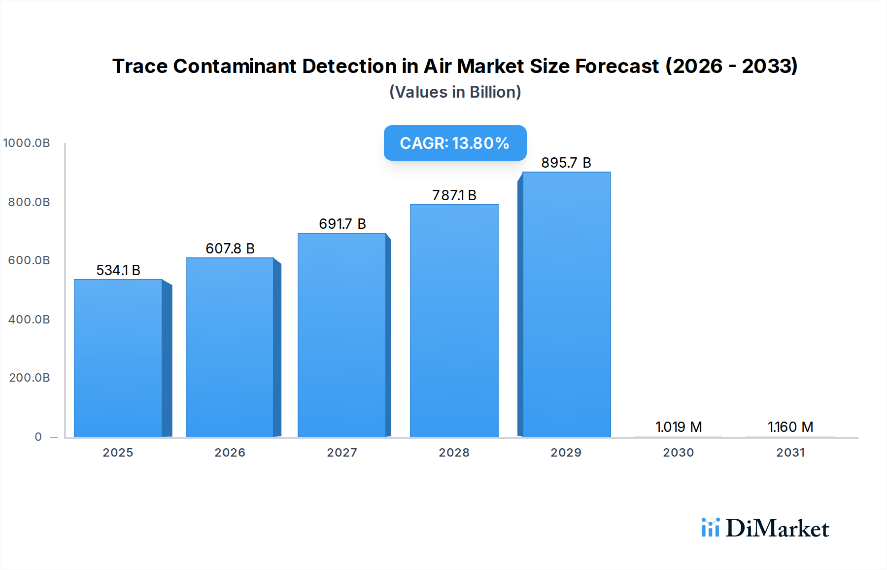 Trace Contaminant Detection in Air Trends and Forecast 2026-2034
