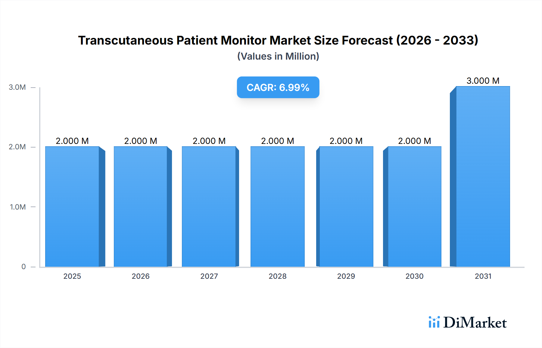Transcutaneous Patient Monitor Industry’s Future Growth Prospects