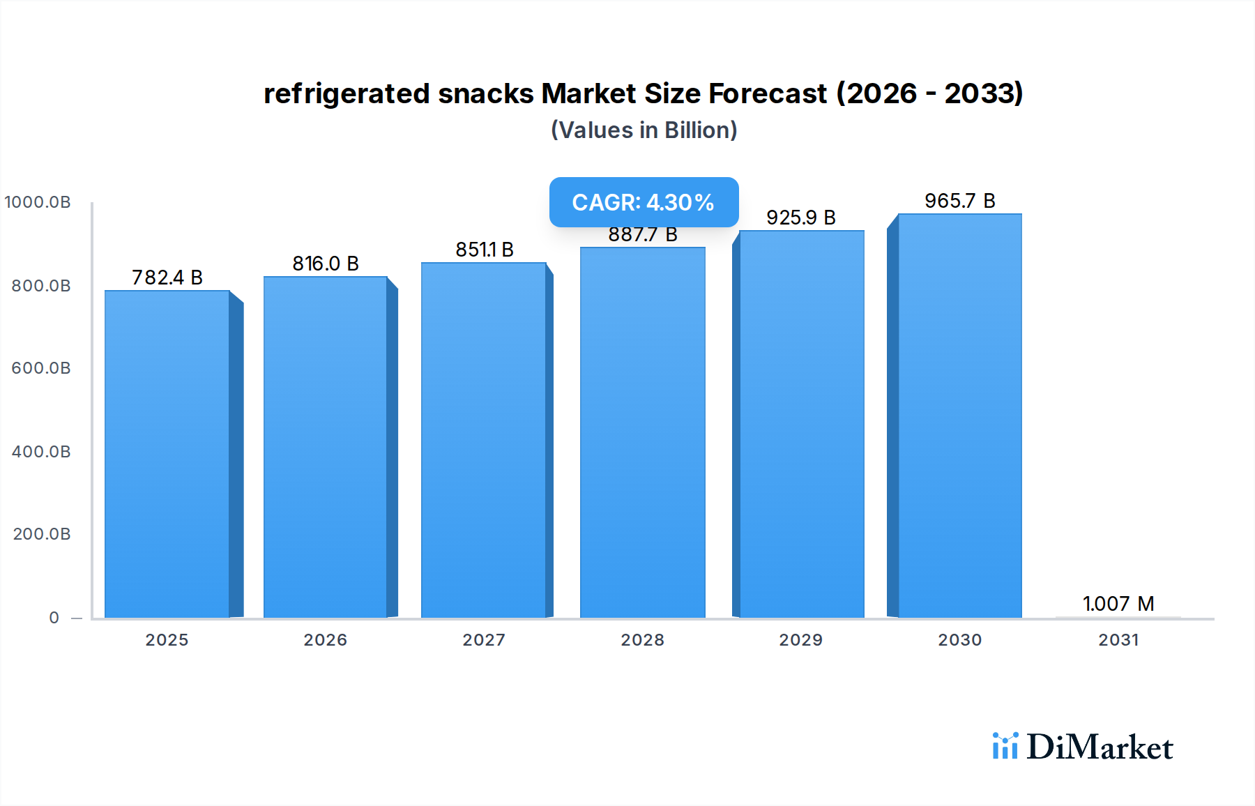 Refrigerated Snacks Market: 2024-2034 Growth Drivers & Analysis