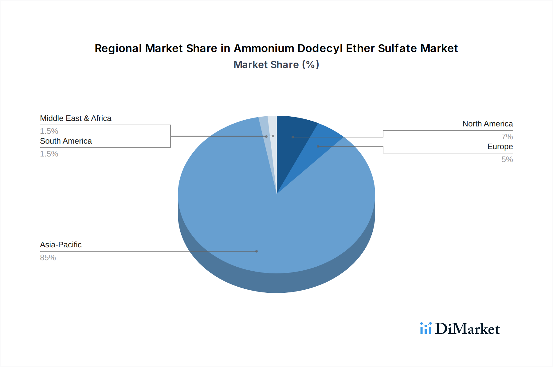 Ammonium Dodecyl Ether Sulfate Future Forecasts: Insights and Trends to ...