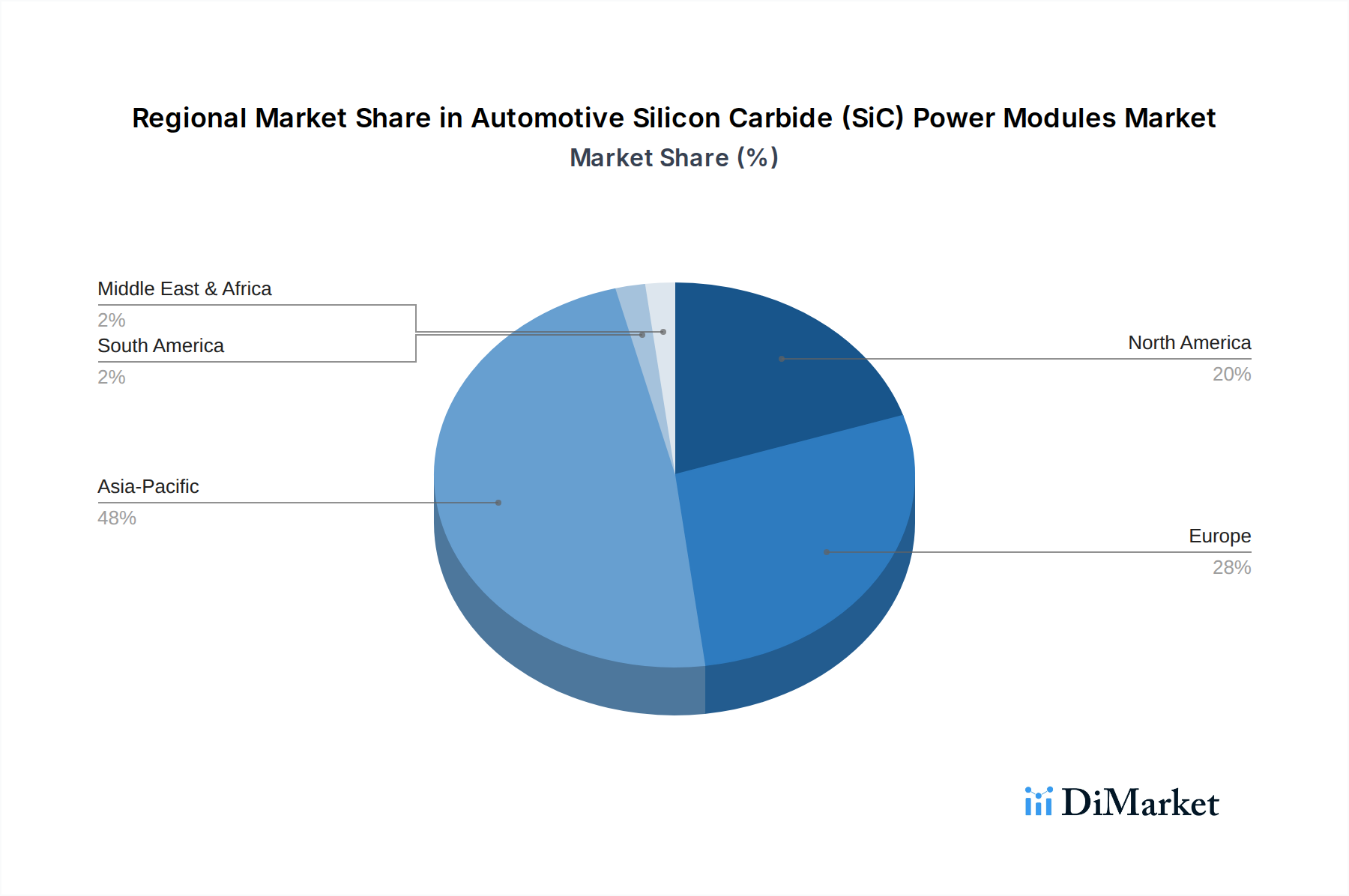 Automotive Silicon Carbide (SiC) Power Modules Consumer Behavior ...
