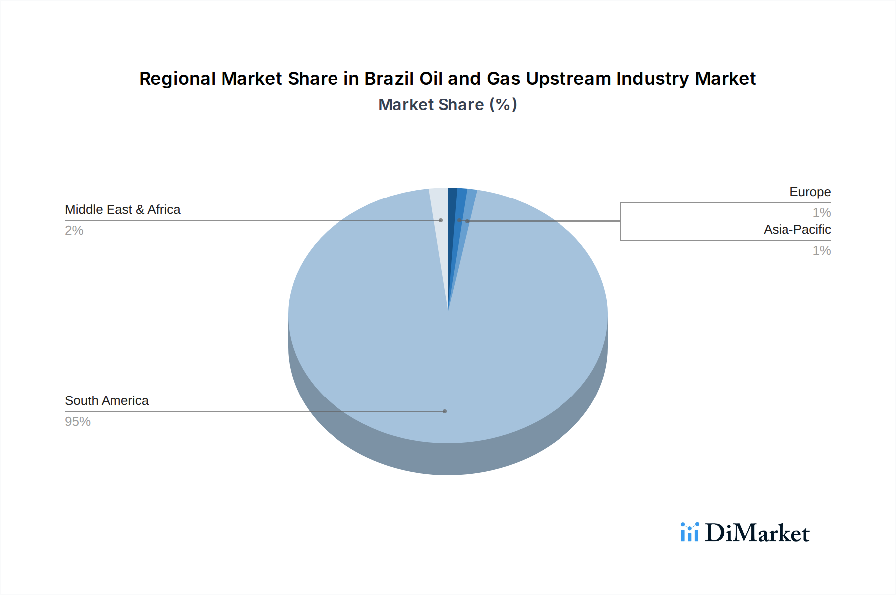 Brazil Oil and Gas Upstream Industry Strategic Insights: Analysis 2026 ...