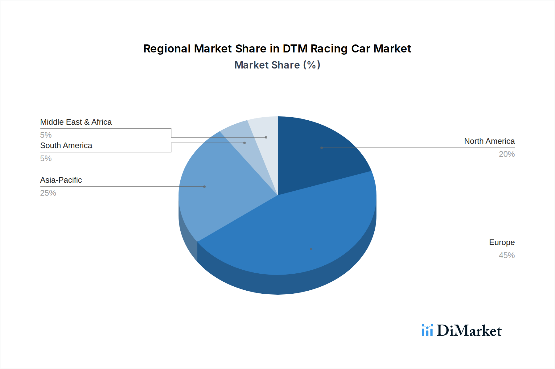DTM Racing Car in Emerging Markets: Analysis and Projections 2026-2034