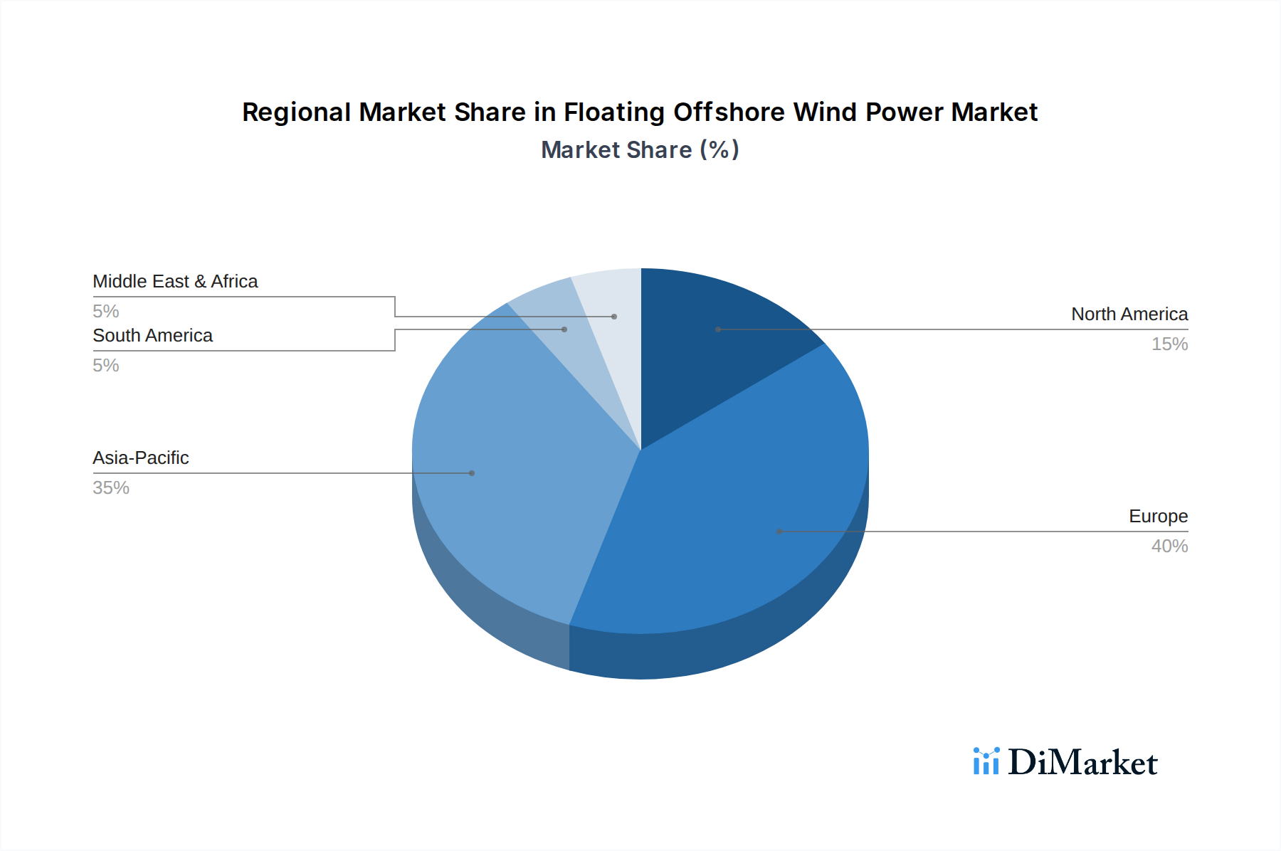 Floating Offshore Wind Power Consumer Trends: Insights and Forecasts ...