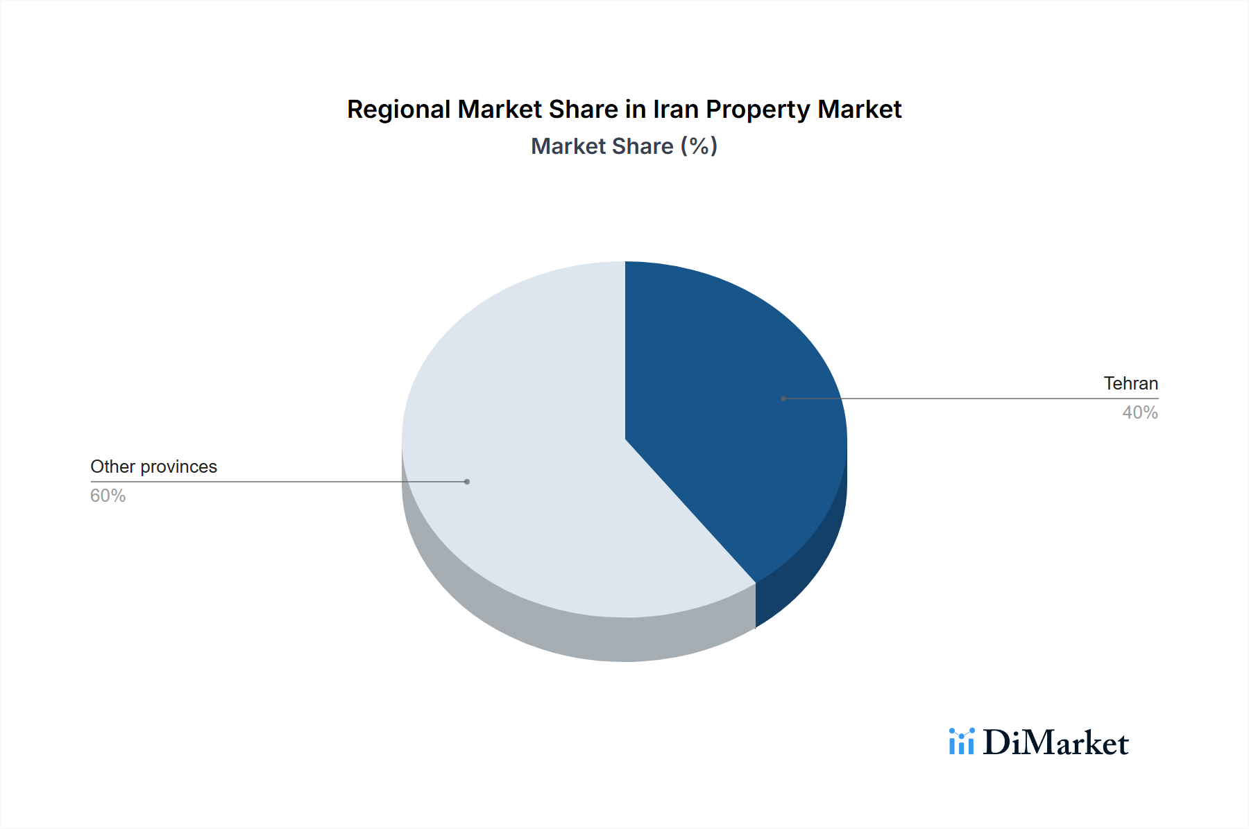 Iran Property & Casualty Insurance Market Insightful Analysis: Trends ...