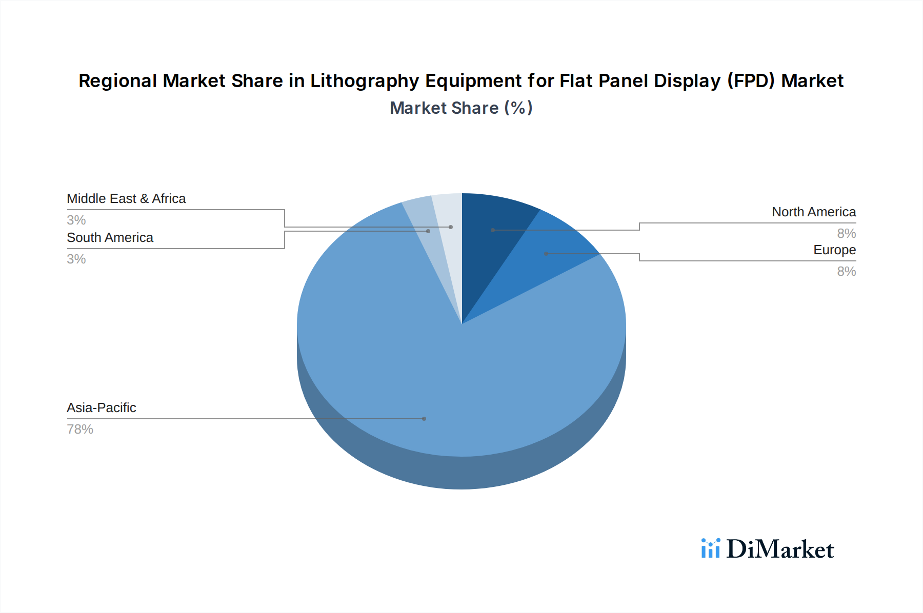 Exploring Key Dynamics of Lithography Equipment for Flat Panel Display ...