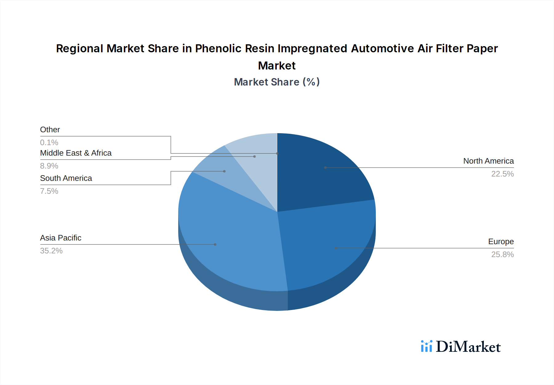 Exploring Phenolic Resin Impregnated Automotive Air Filter Paper Growth ...